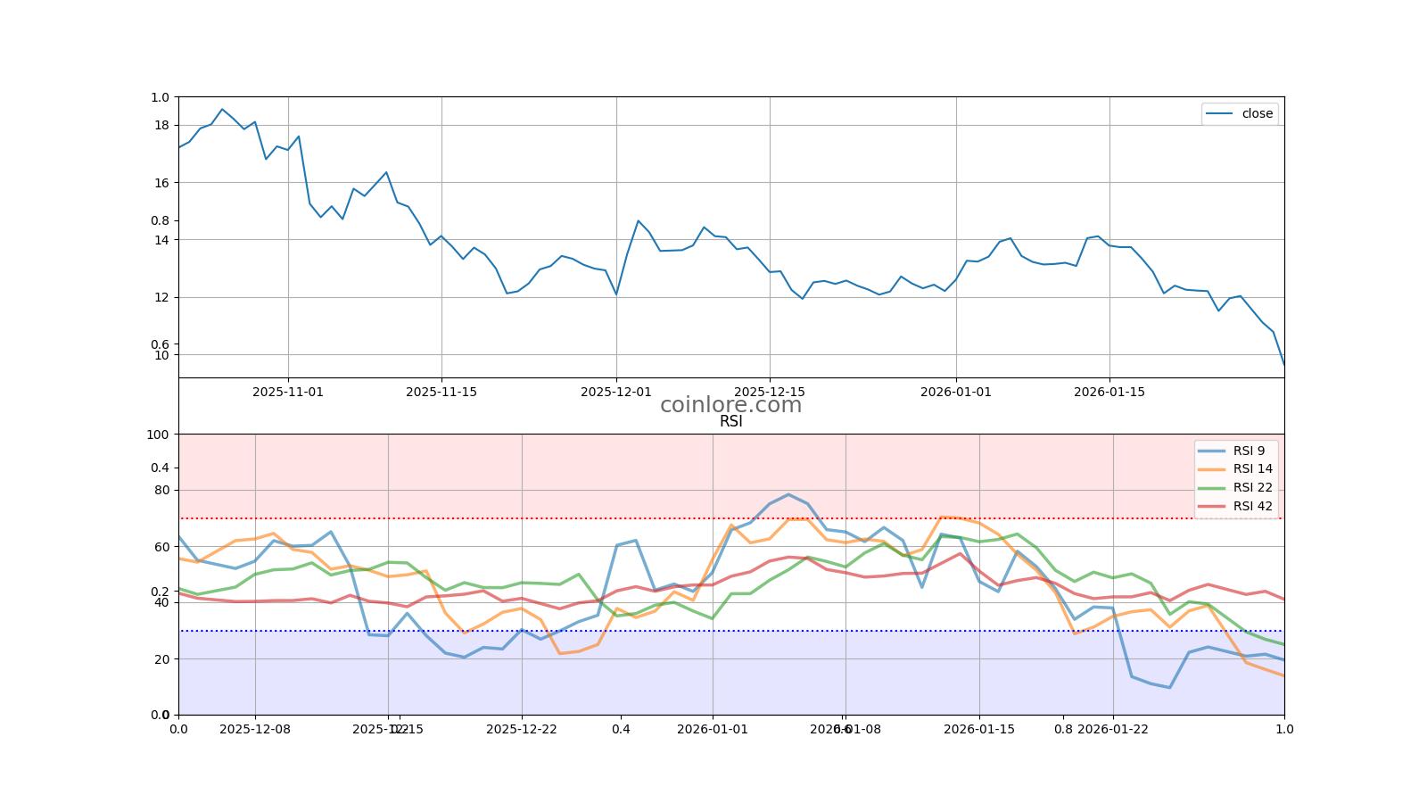 ChainLink RSI indicator