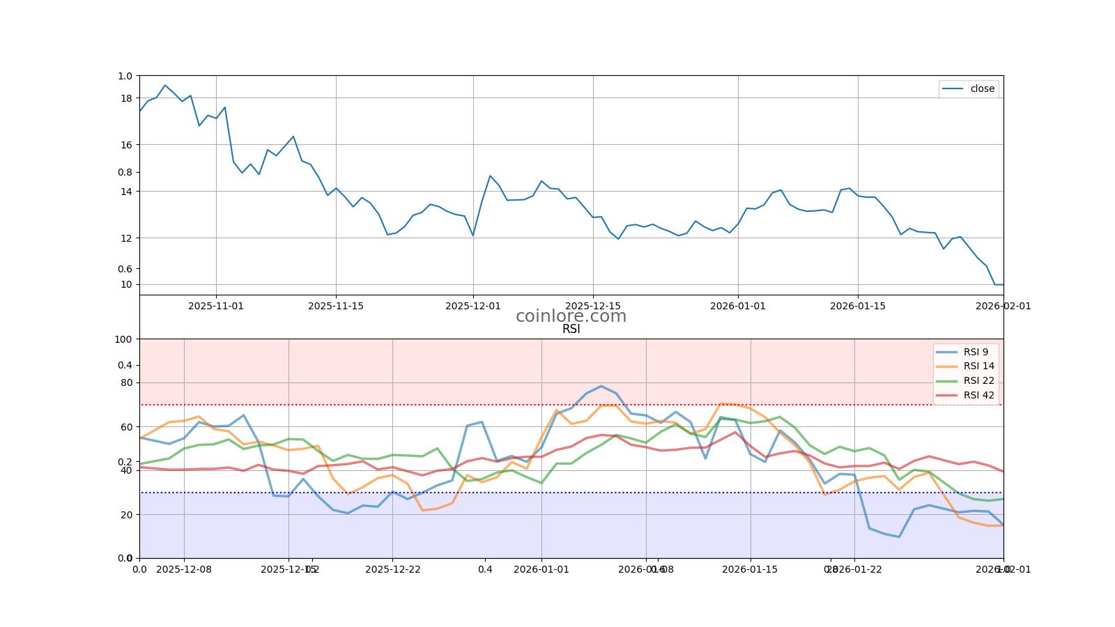 체인링크 RSI indicator