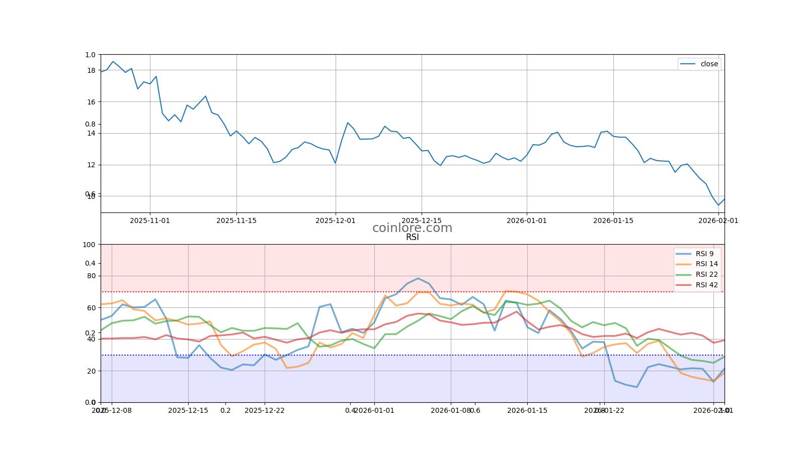 Chainlink RSI indicator