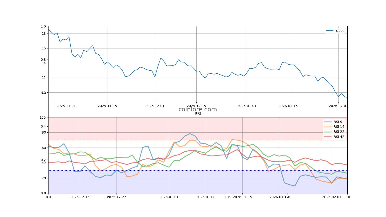 Chainlink RSI indicator