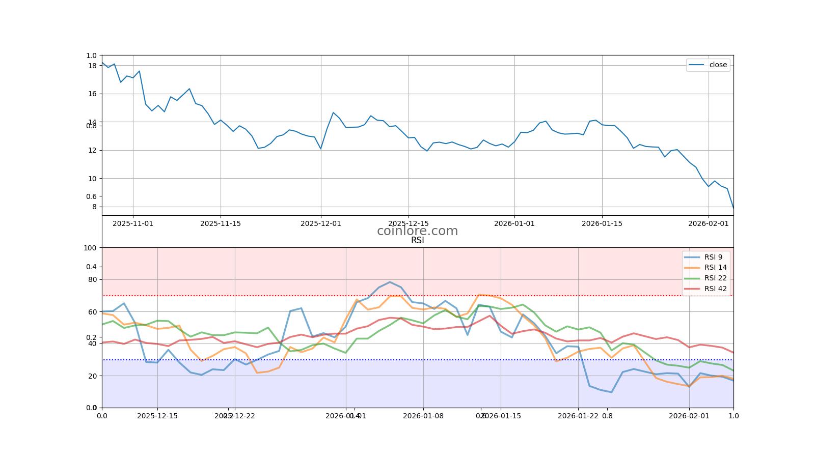 Chainlink RSI indicator