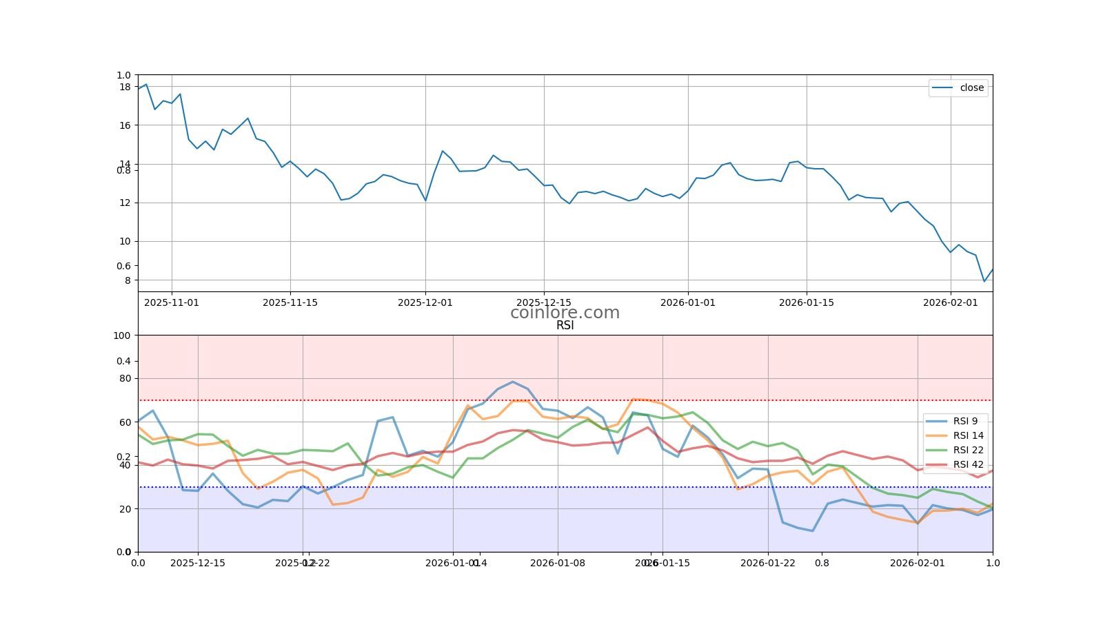 Chainlink RSI indicator