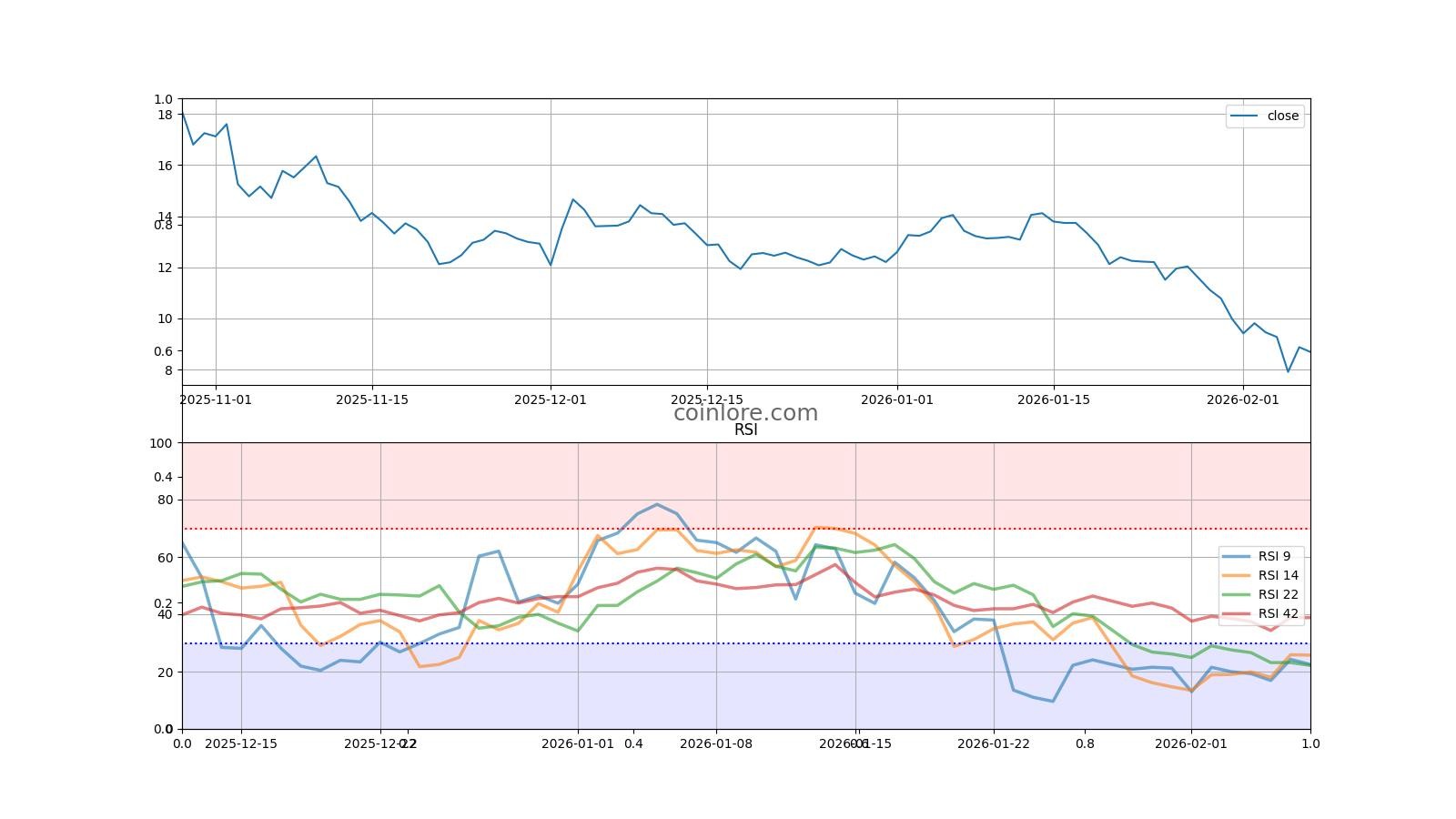 Chainlink RSI indicator