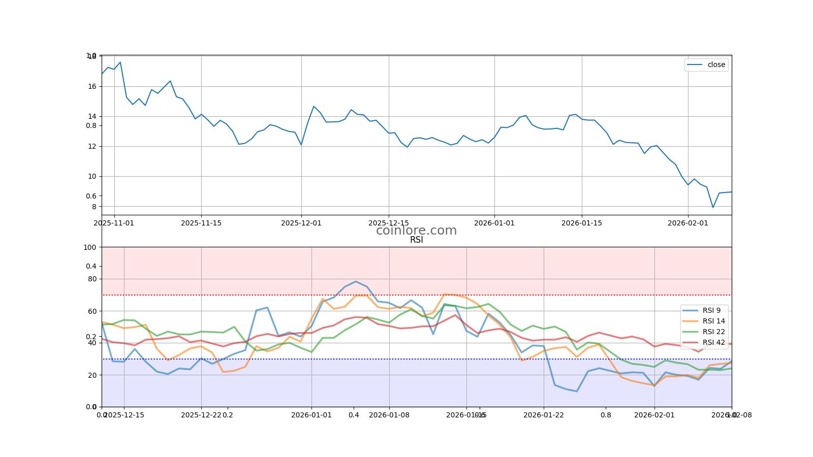 Chainlink RSI indicator
