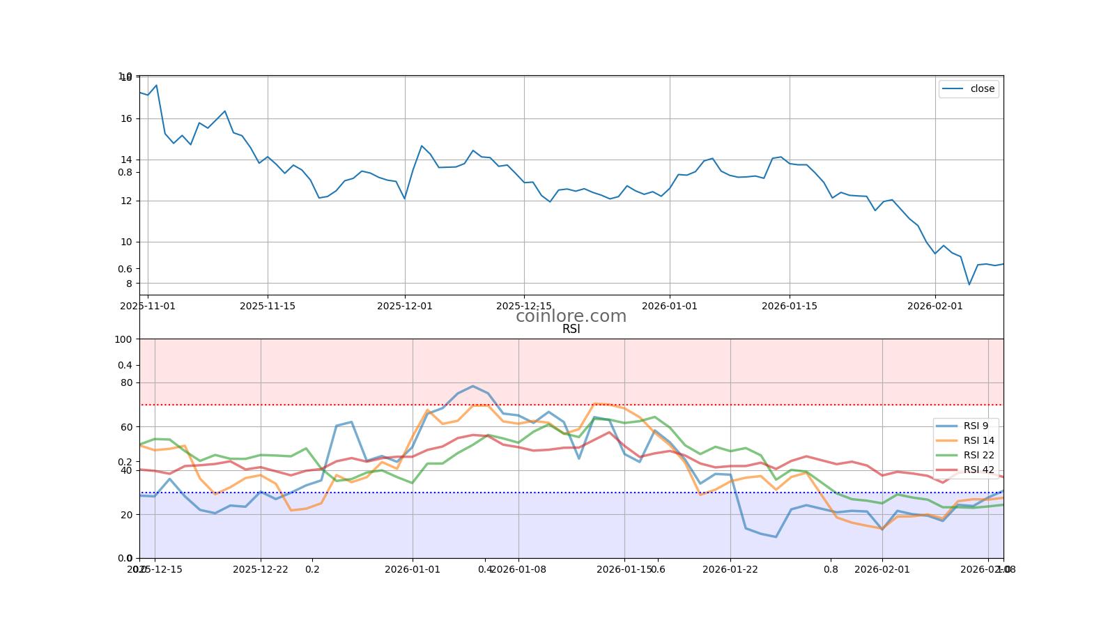 Chainlink RSI indicator
