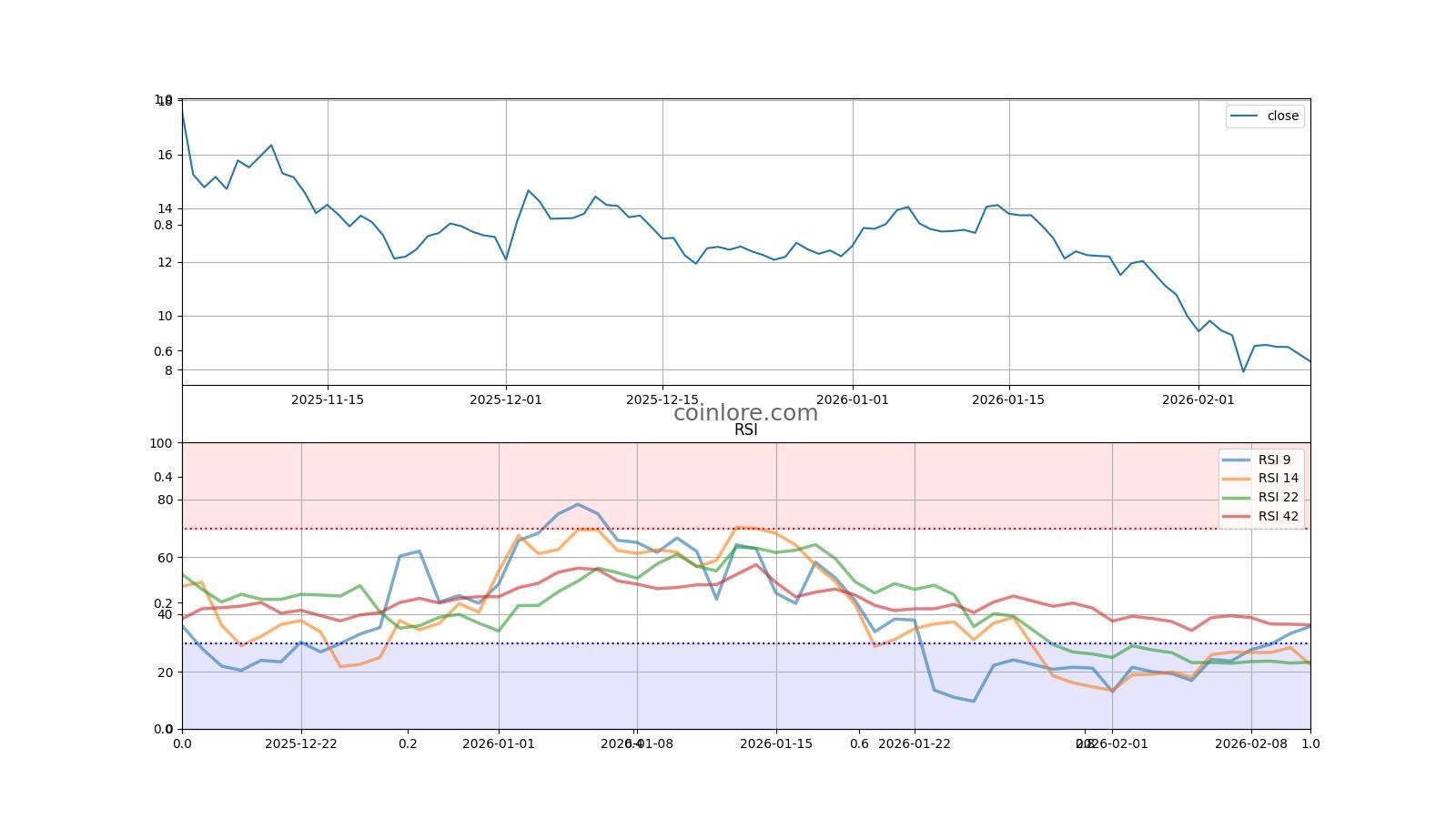 Чейнлинк RSI indicator