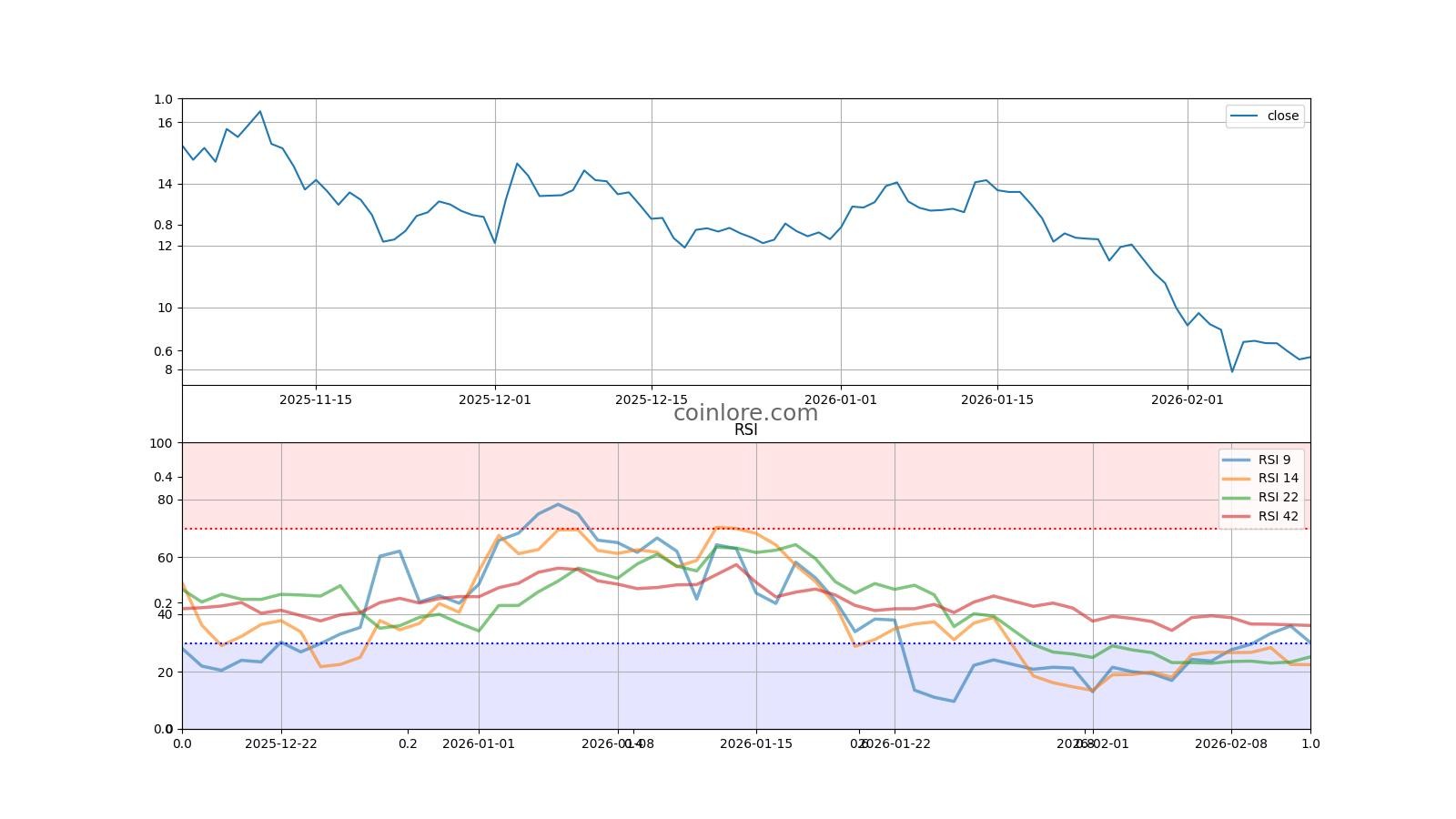 ChainLink RSI indicator