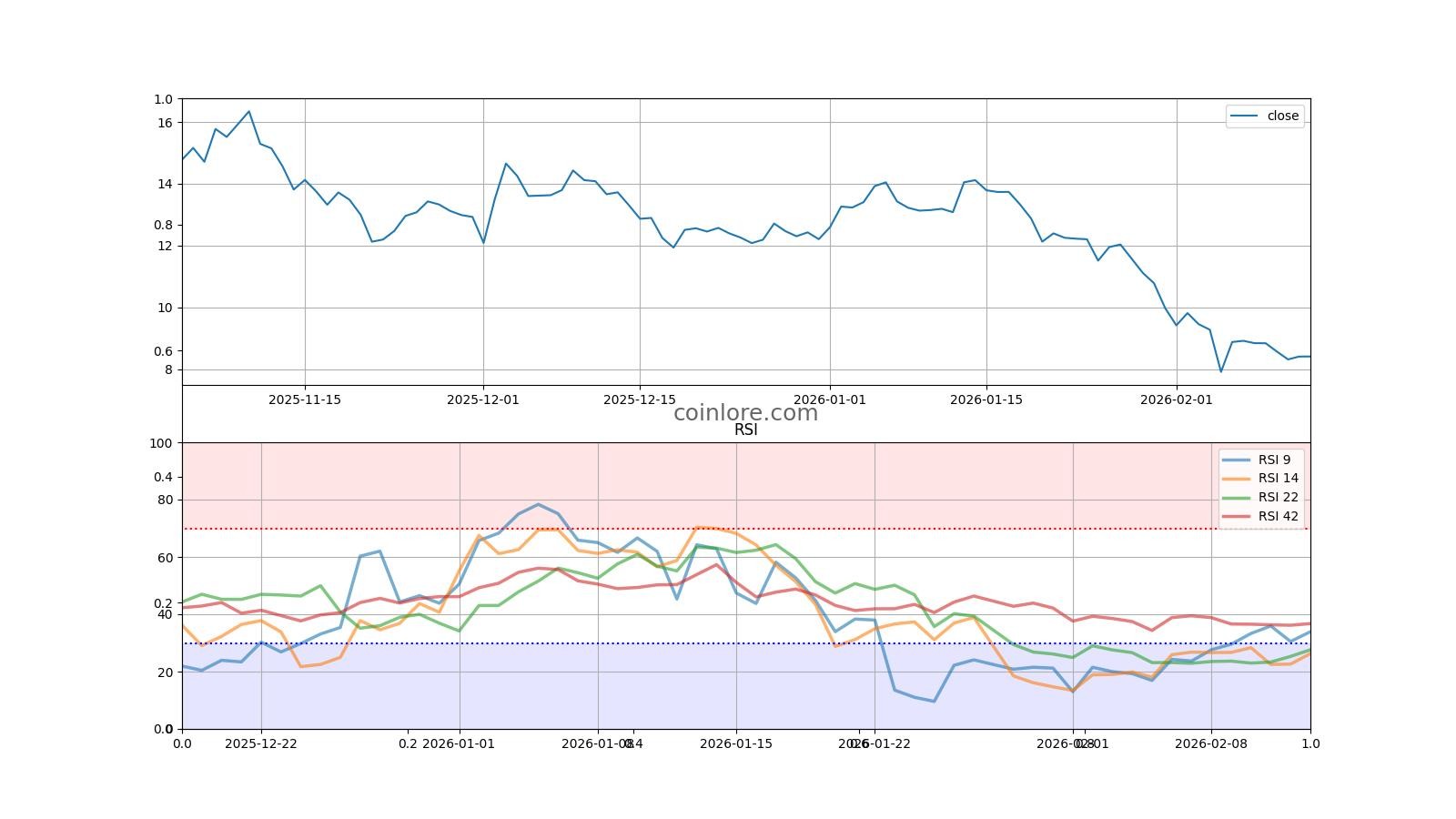 Chainlink RSI indicator
