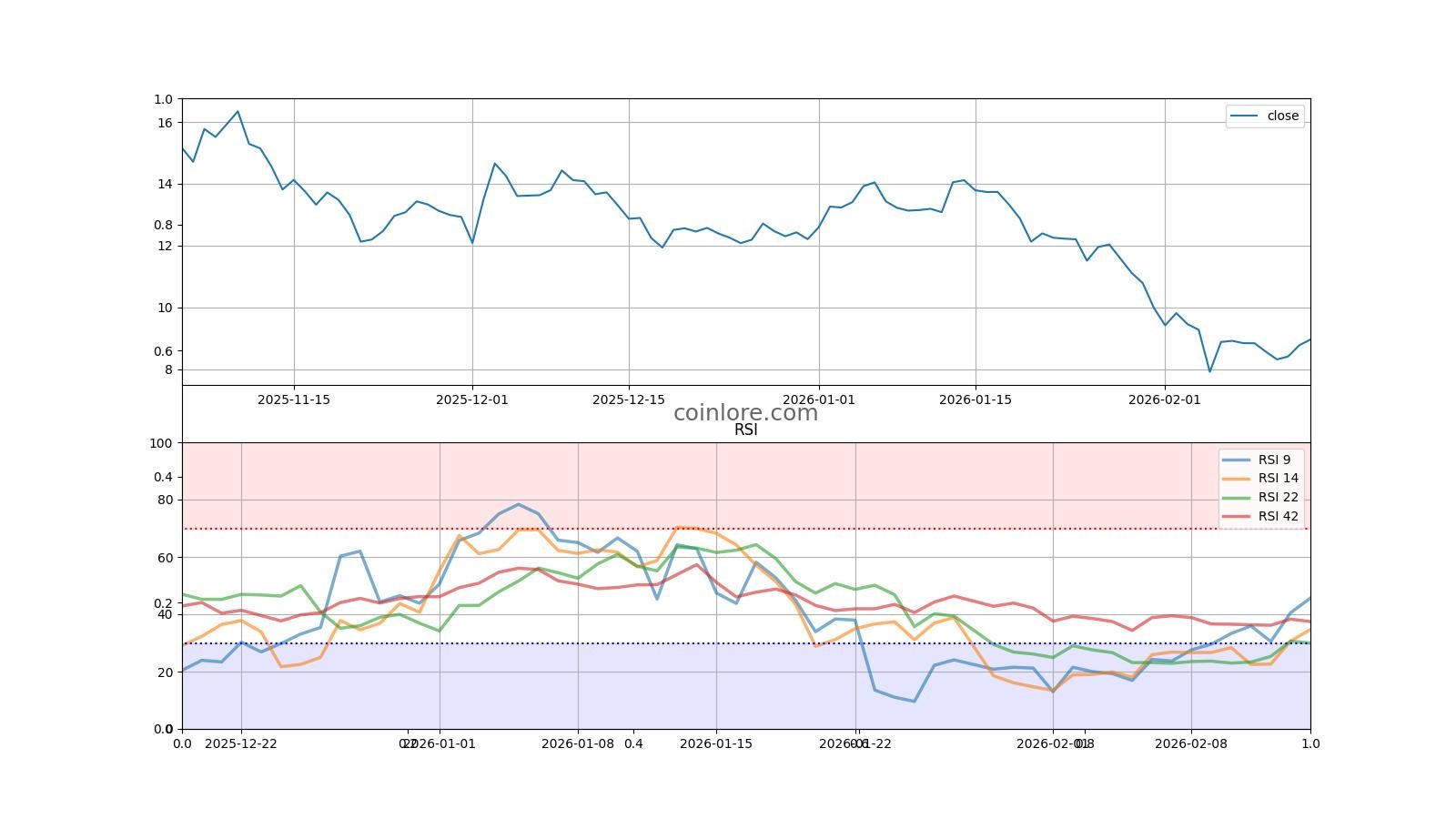 Chainlink RSI indicator