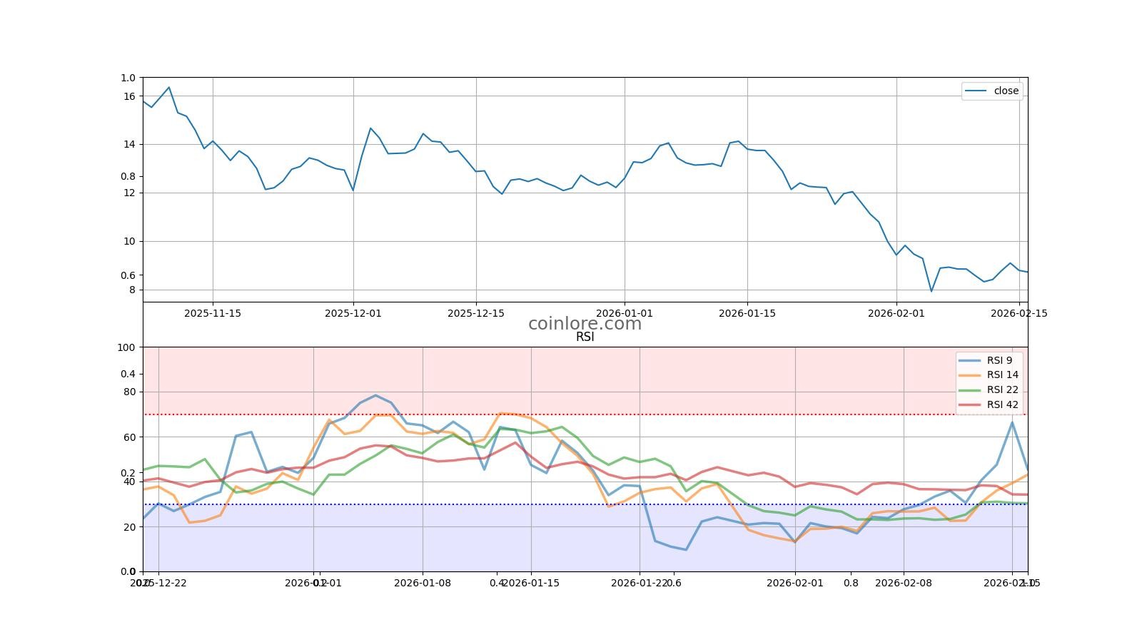 체인링크 RSI indicator