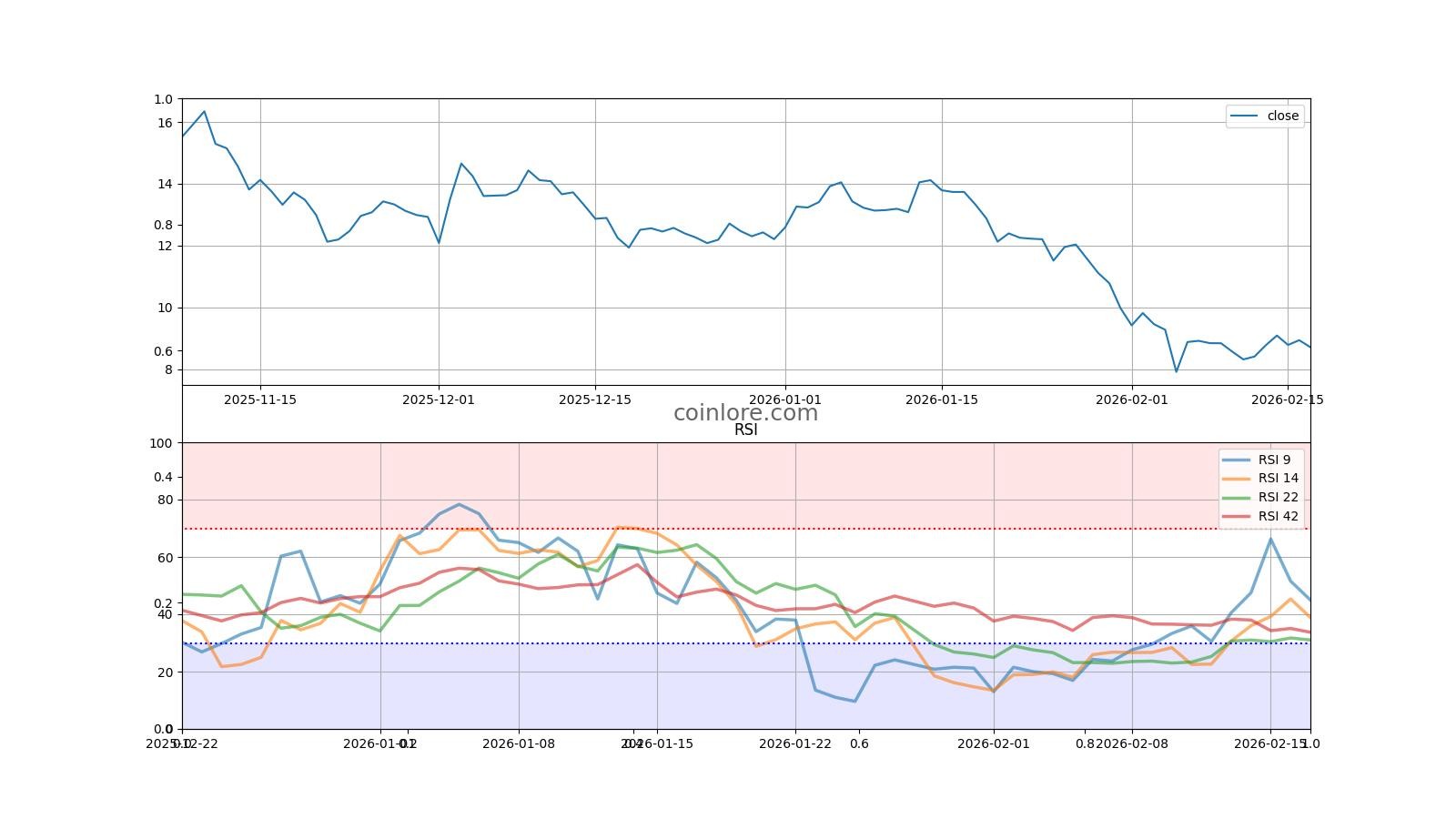 ChainLink RSI indicator