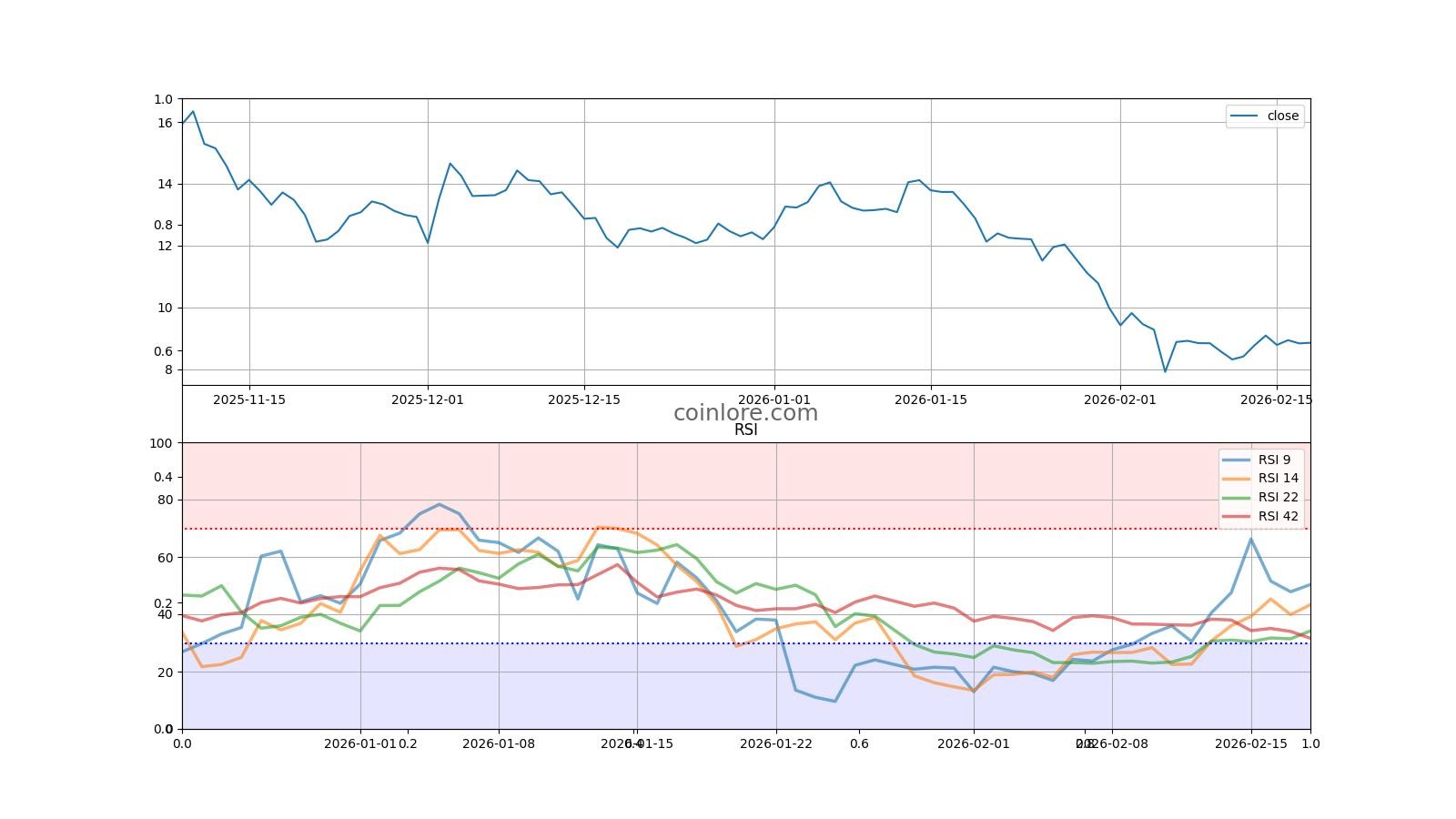 Chainlink RSI indicator