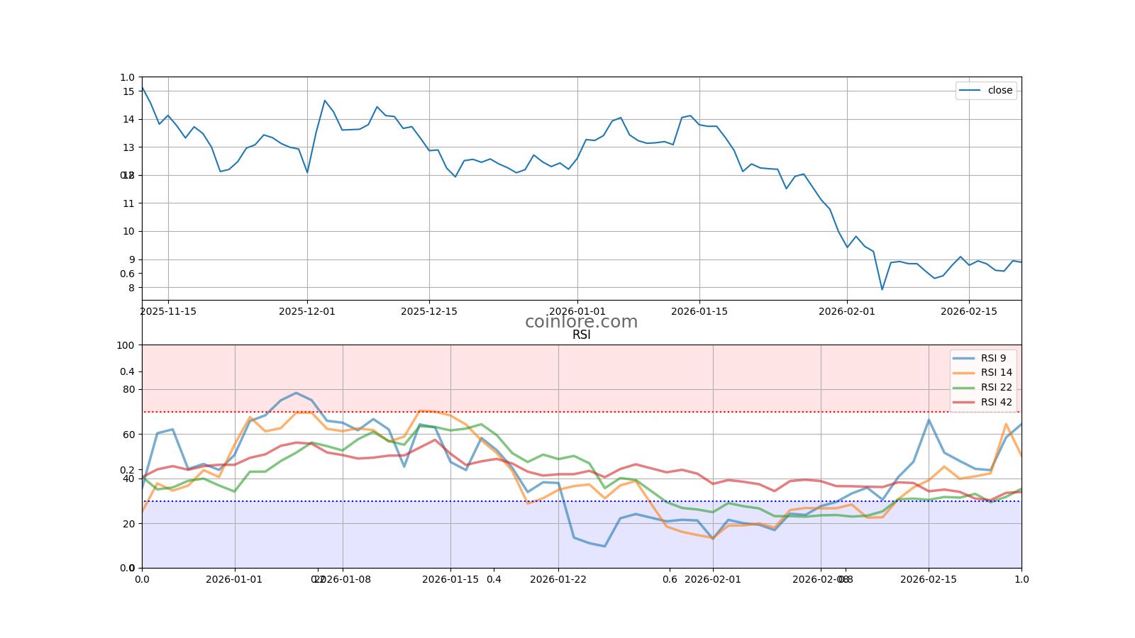 Чейнлинк RSI indicator