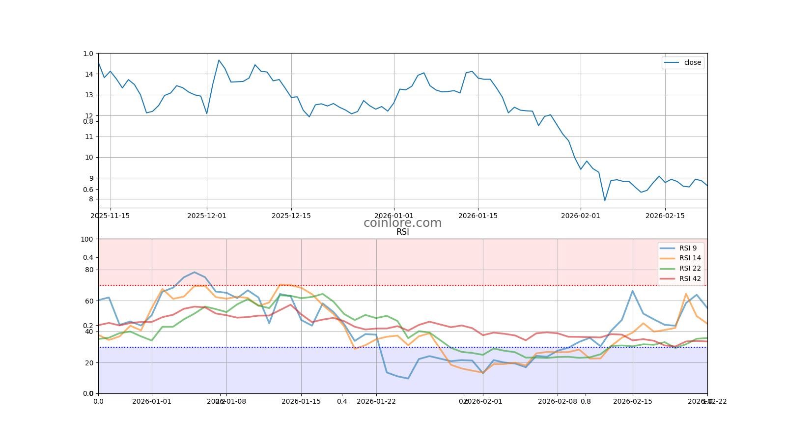 Chainlink RSI indicator