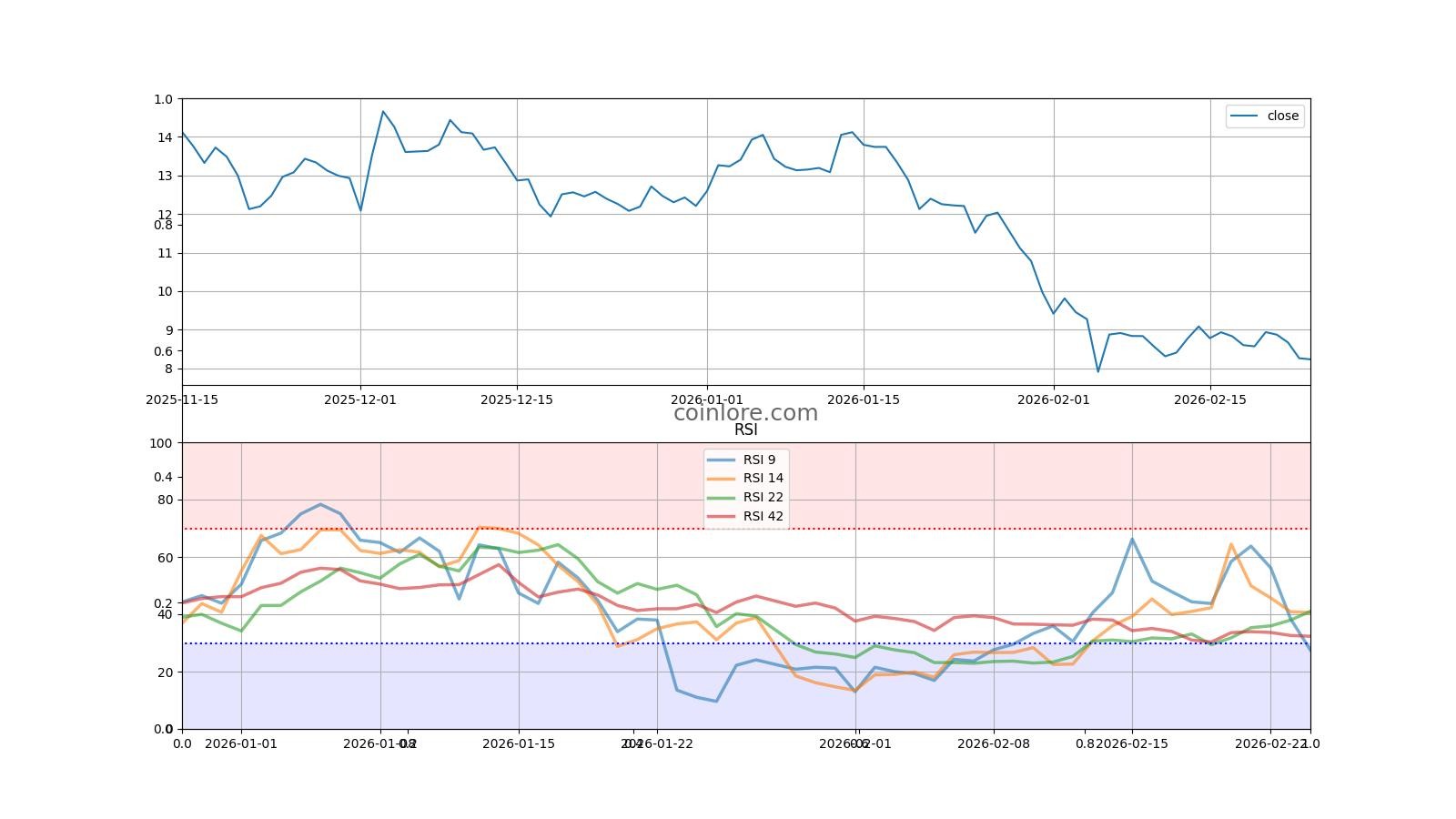 Чейнлинк RSI indicator