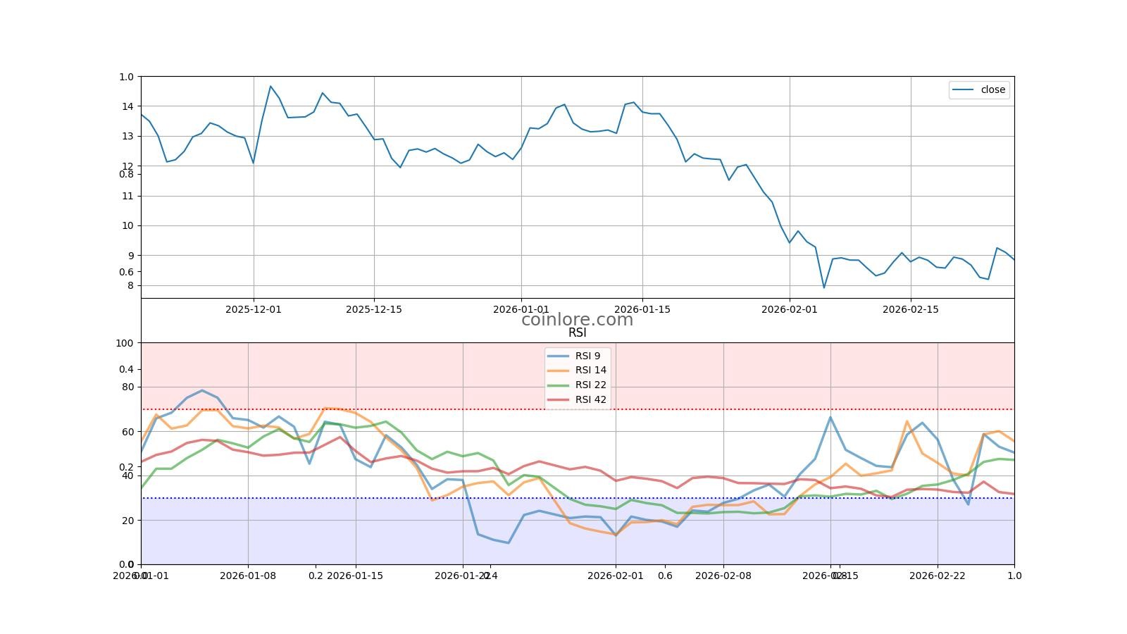Chainlink RSI indicator