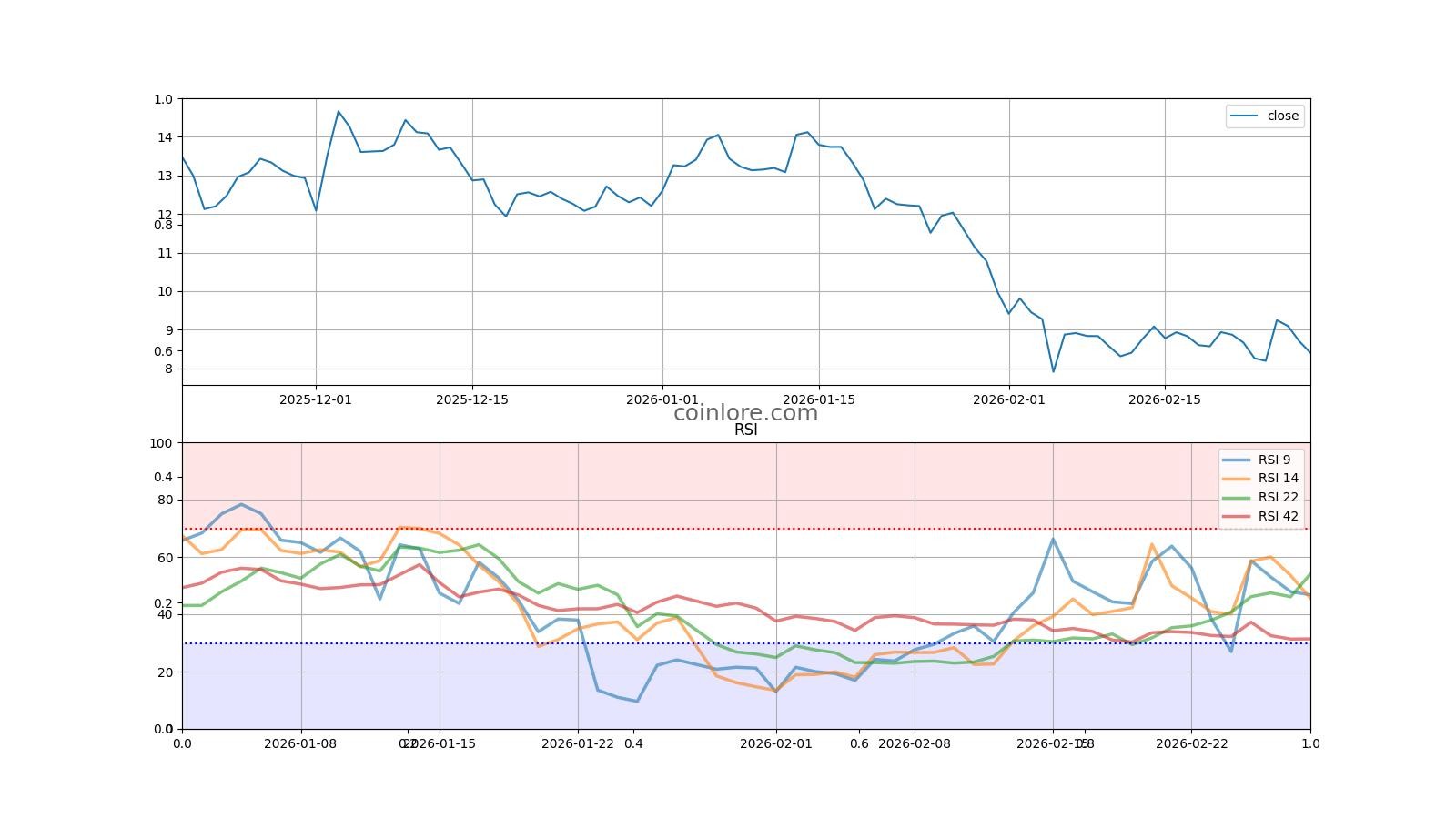 Chainlink RSI indicator