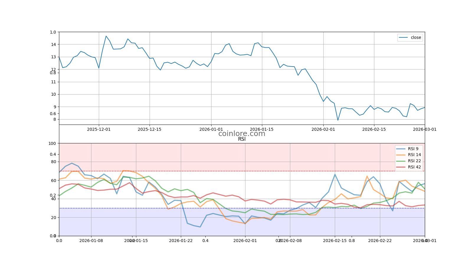 Чейнлинк RSI indicator