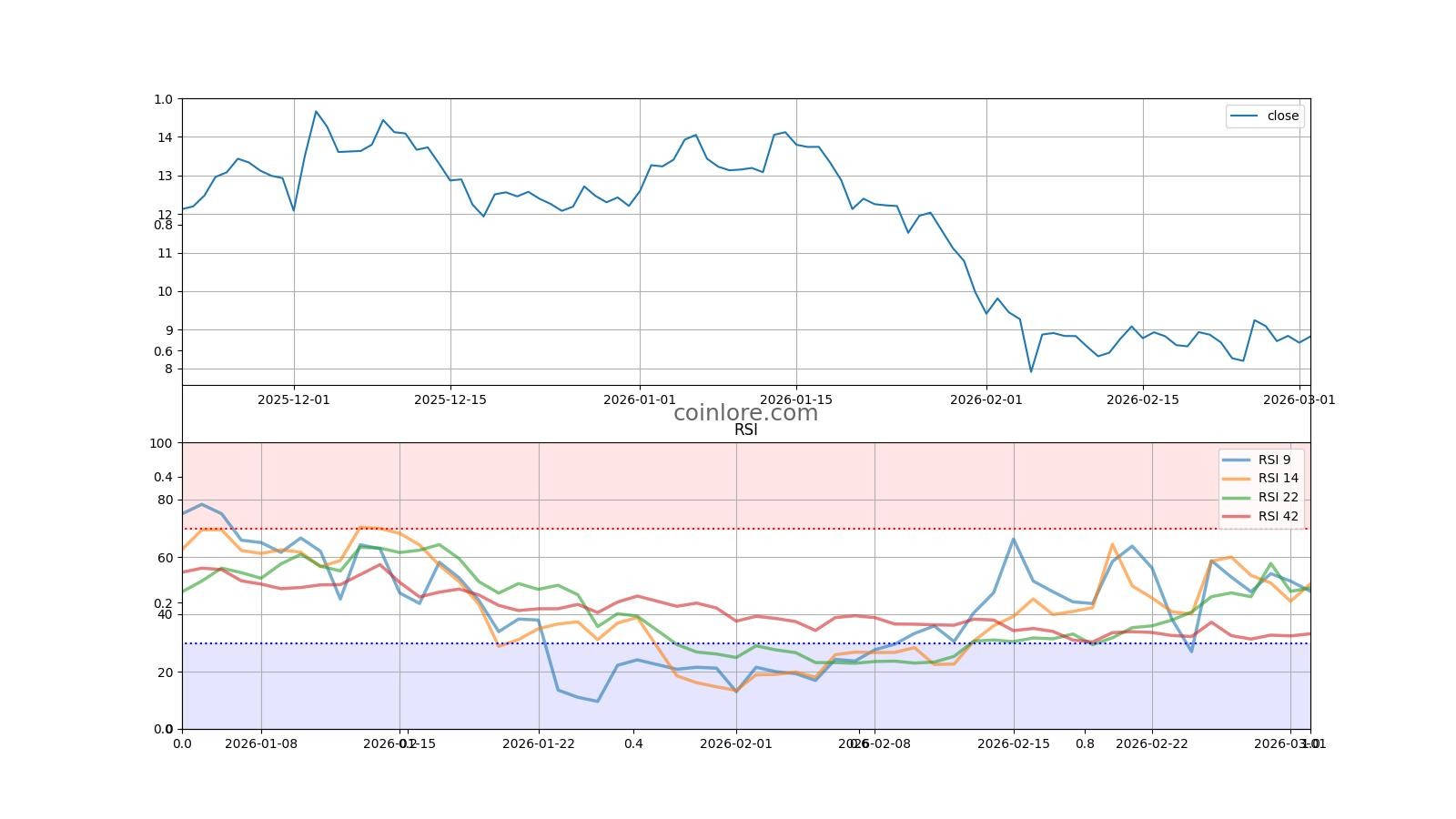 Chainlink RSI indicator
