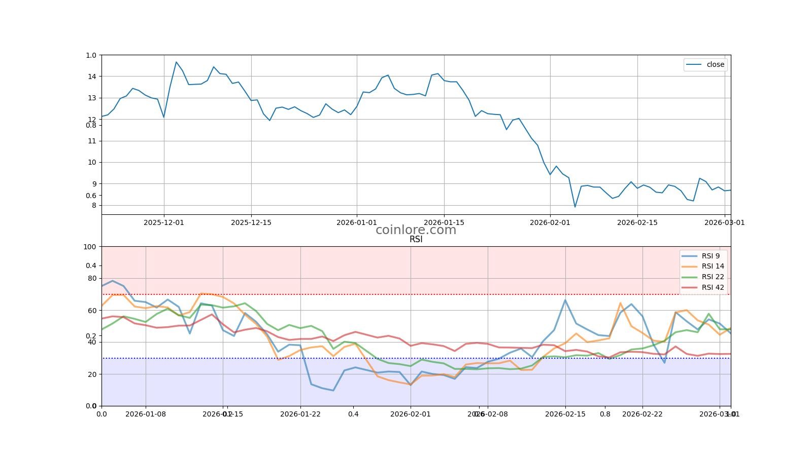 Чейнлинк RSI indicator