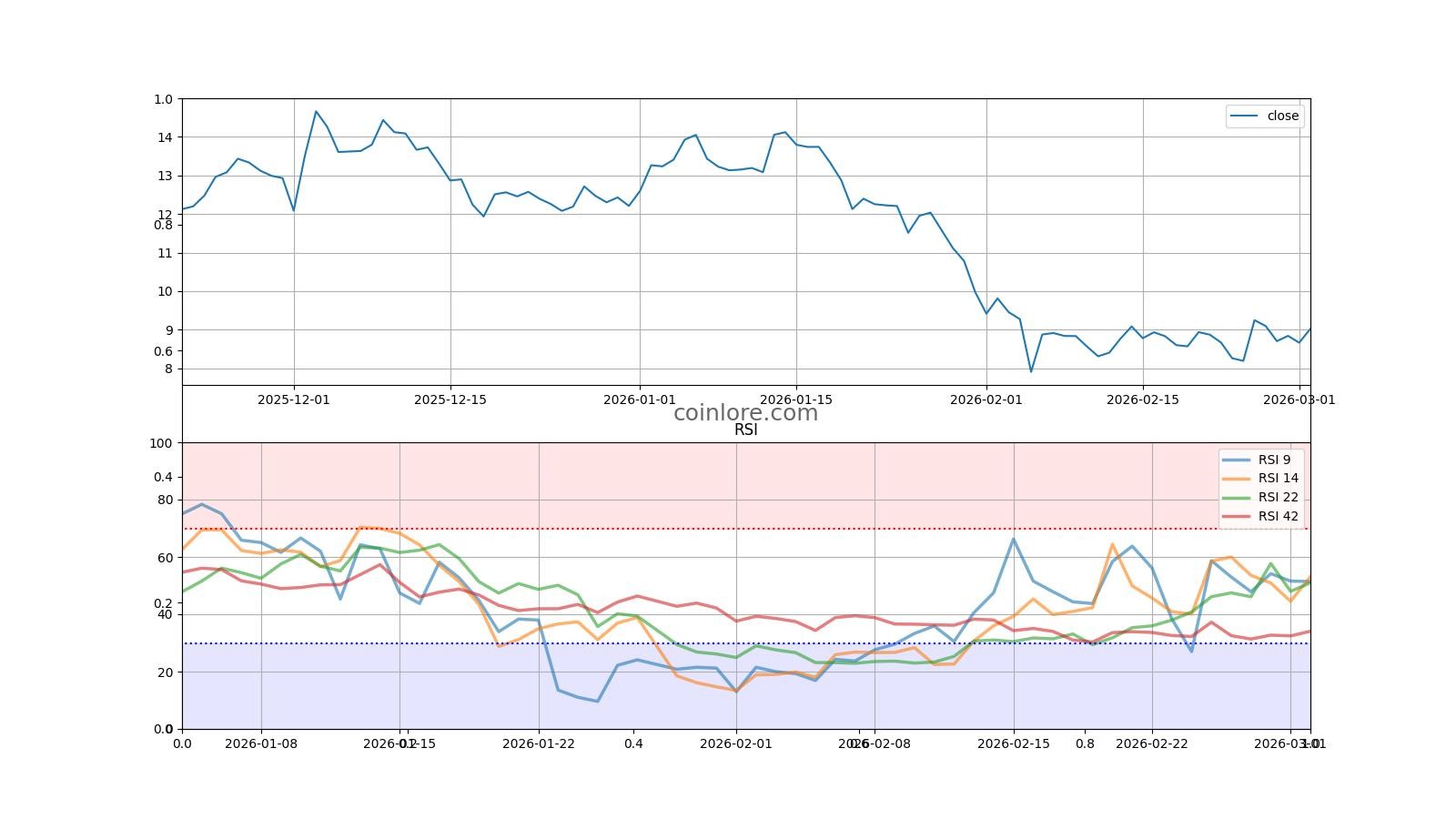Chainlink RSI indicator