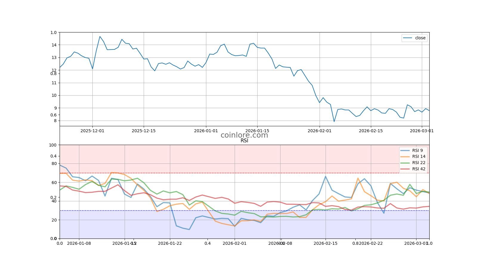 체인링크 RSI indicator