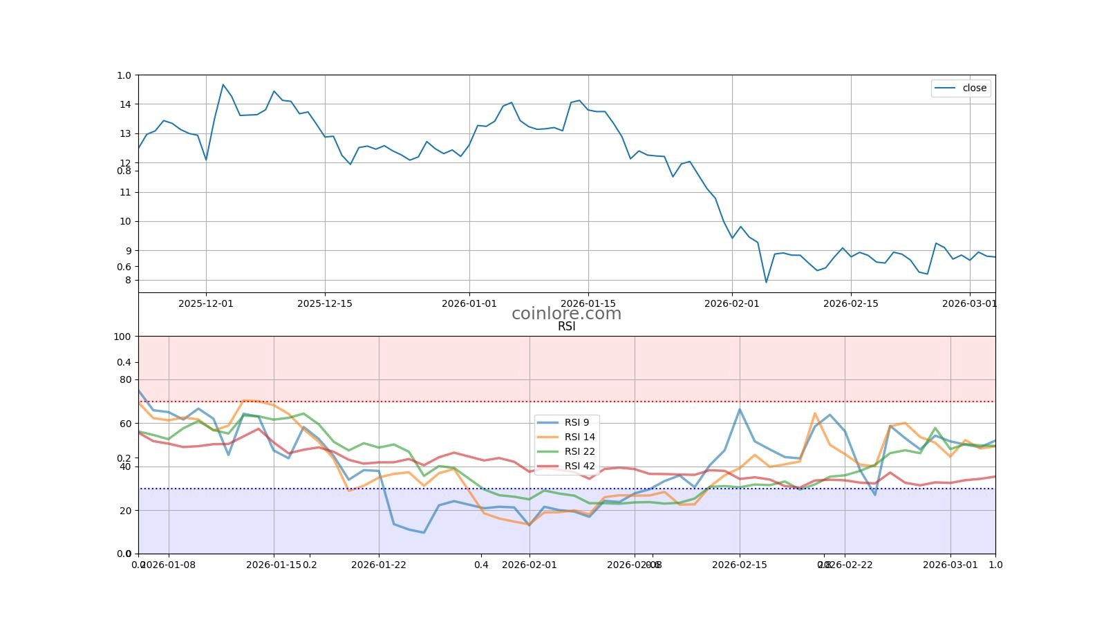 ChainLink RSI indicator