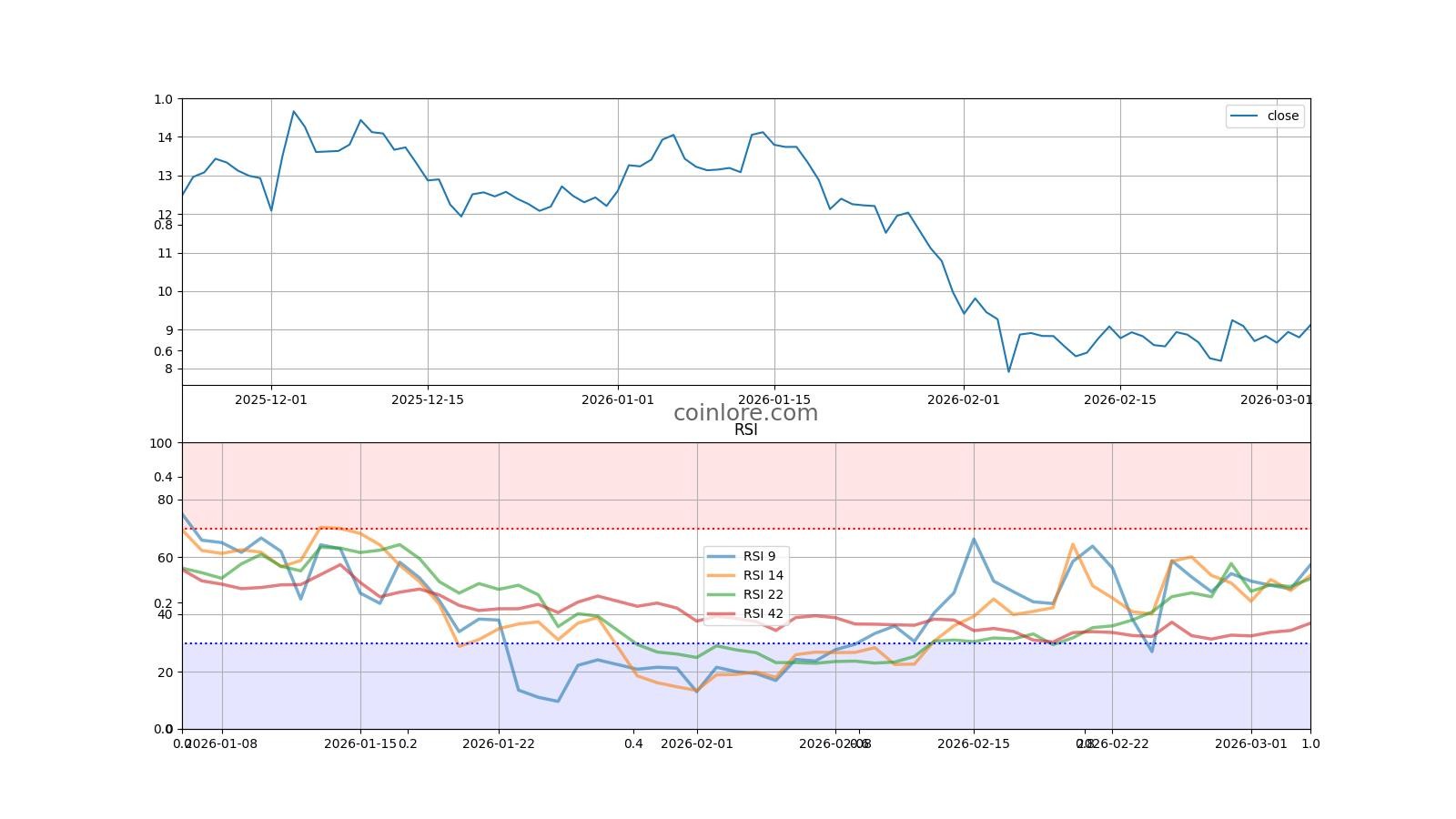 Chainlink RSI indicator