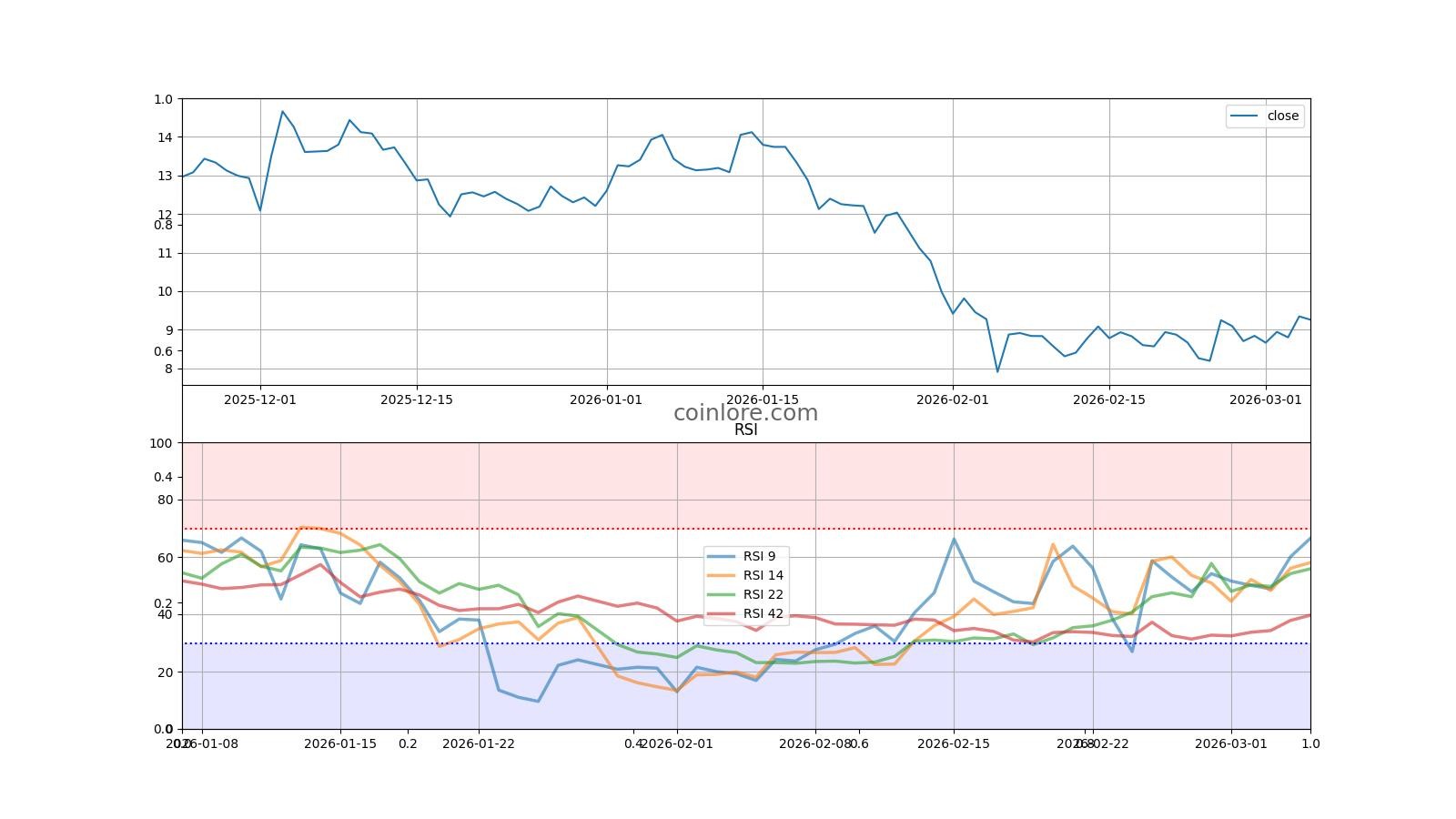 ChainLink RSI indicator