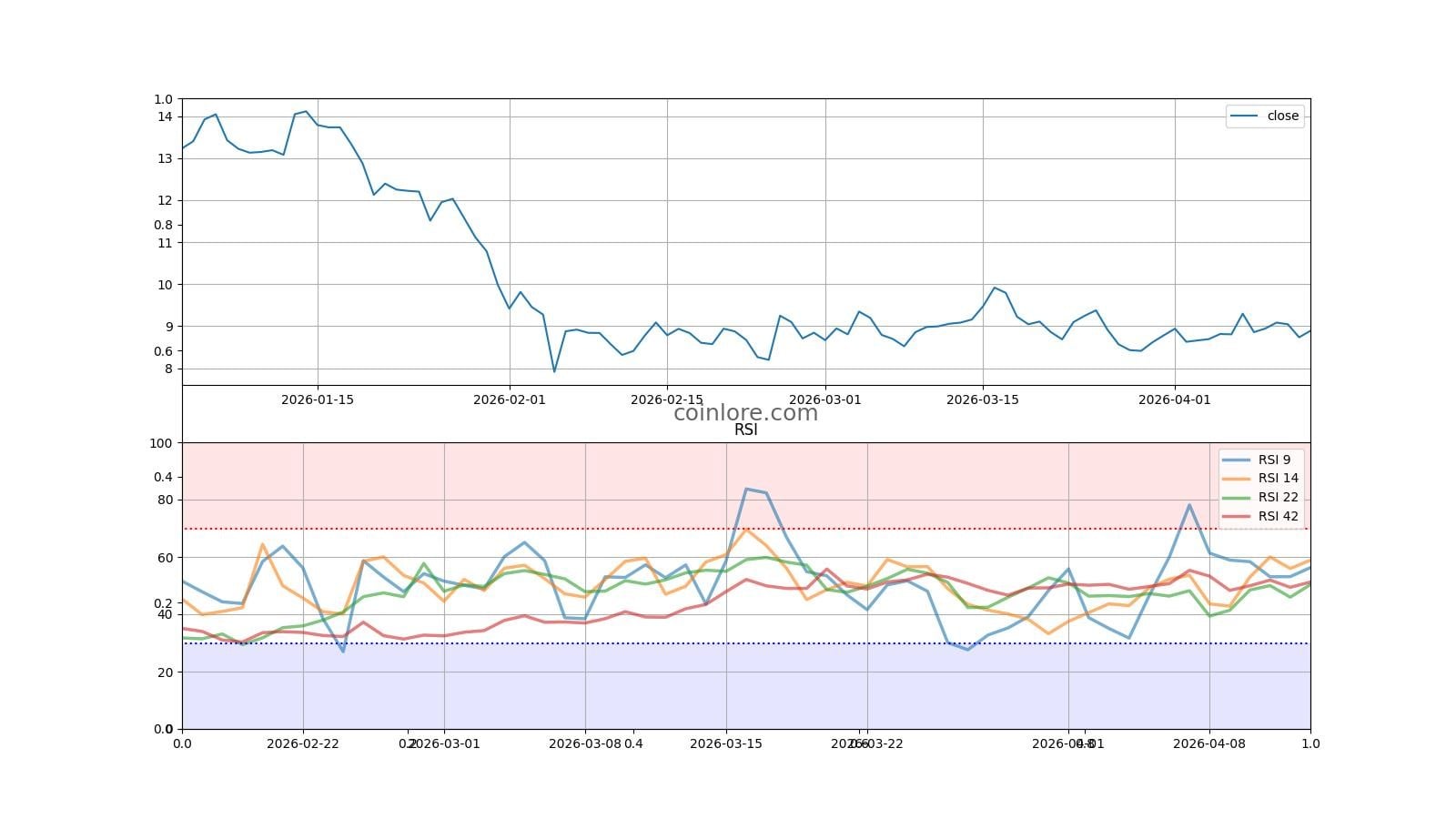 Chainlink RSI indicator