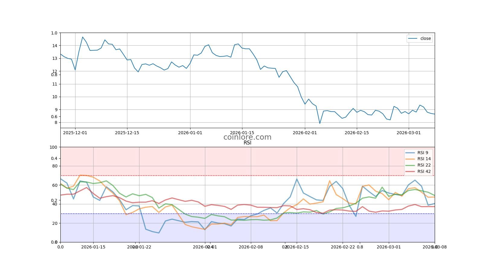 Chainlink RSI indicator