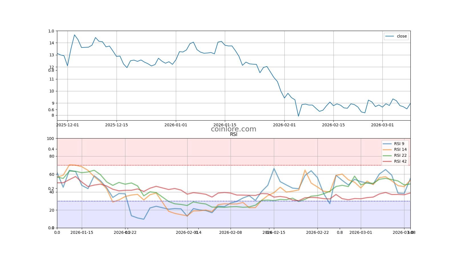 ChainLink RSI indicator