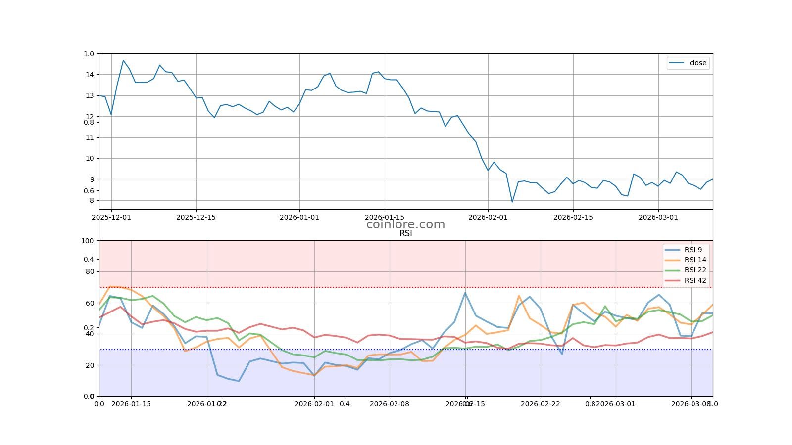 ChainLink RSI indicator