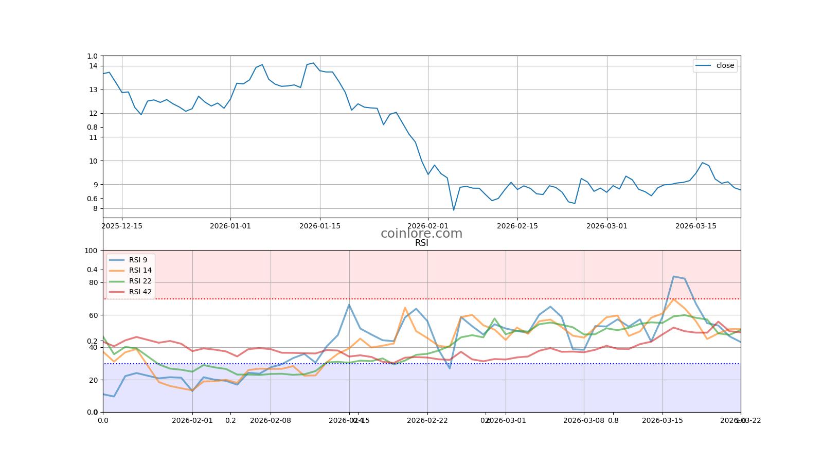 ChainLink RSI indicator