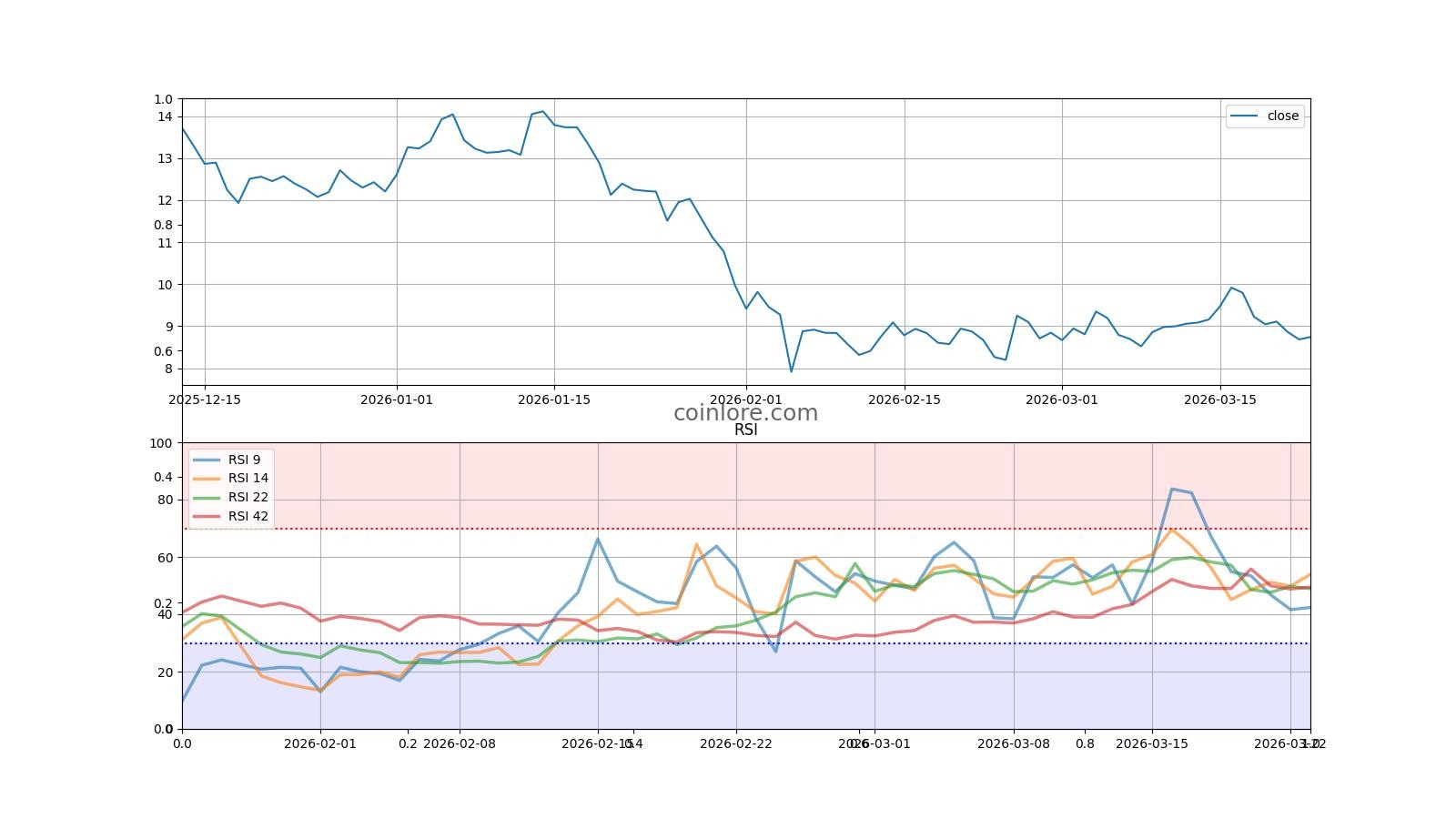 Чейнлинк RSI indicator