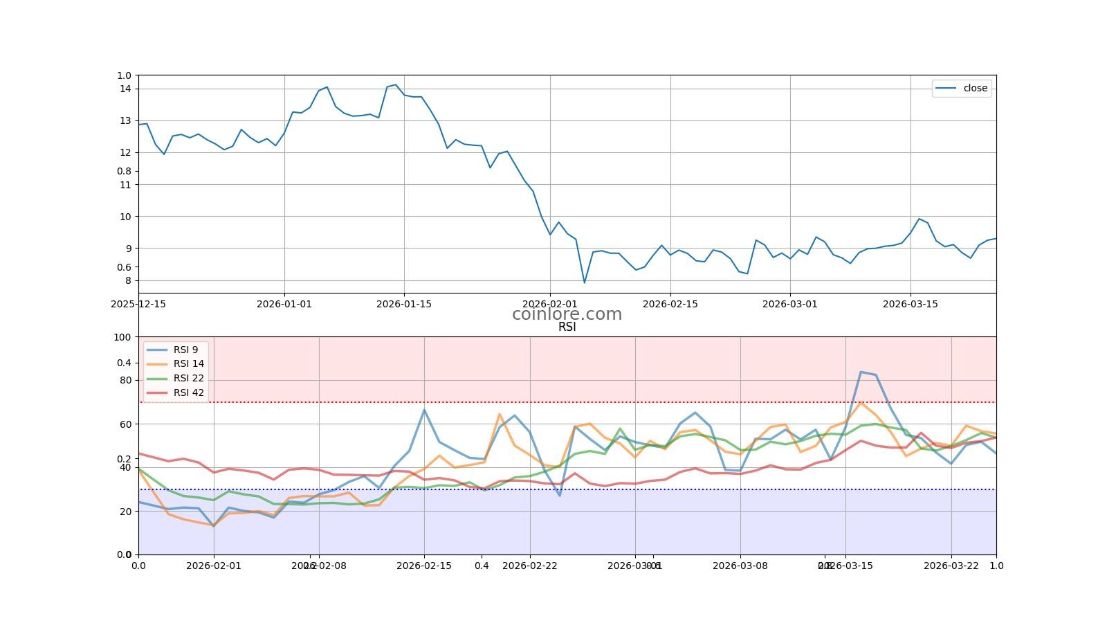 Chainlink RSI indicator