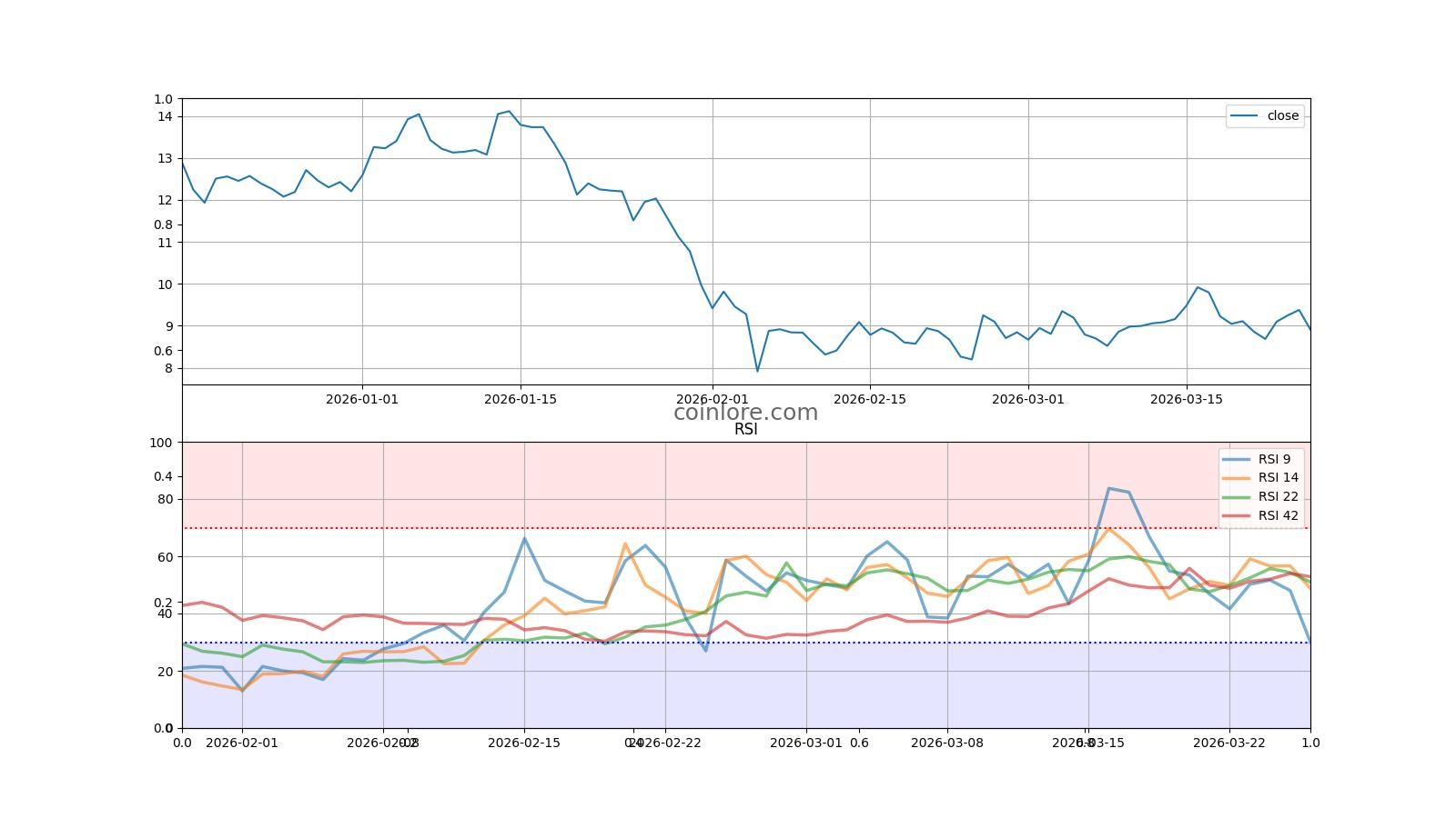 Chainlink RSI indicator