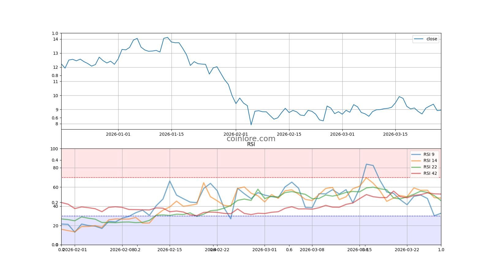 Chainlink RSI indicator