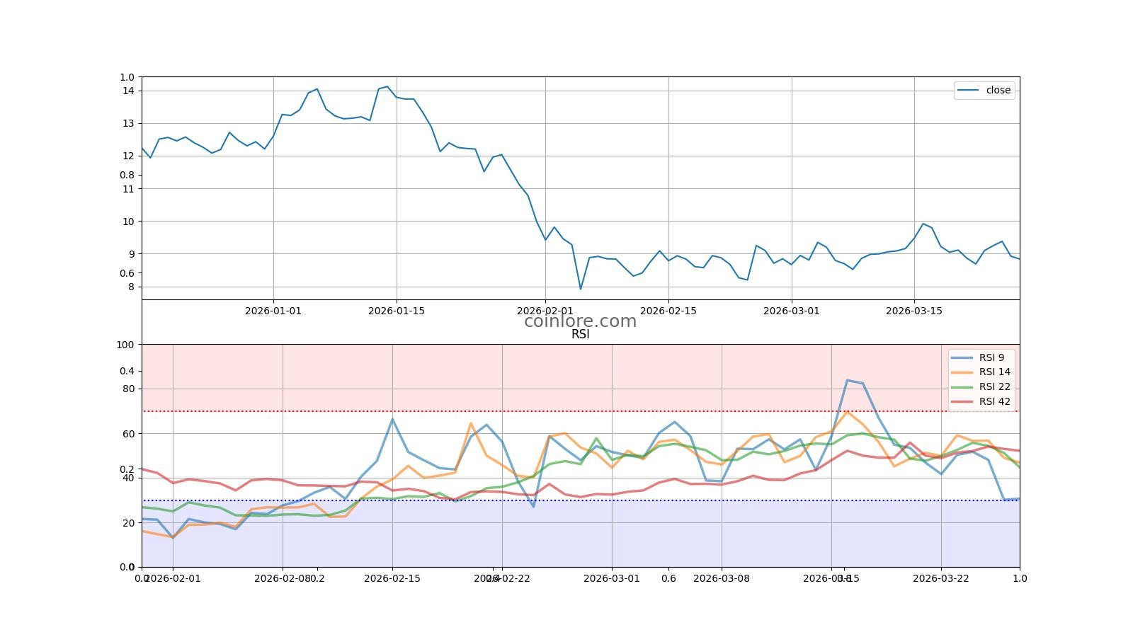 Chainlink RSI indicator