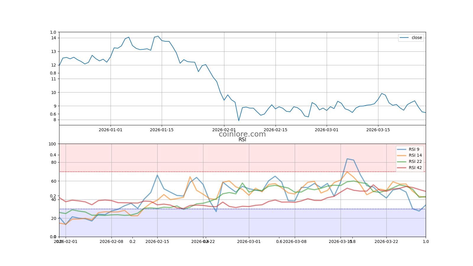 ChainLink RSI indicator