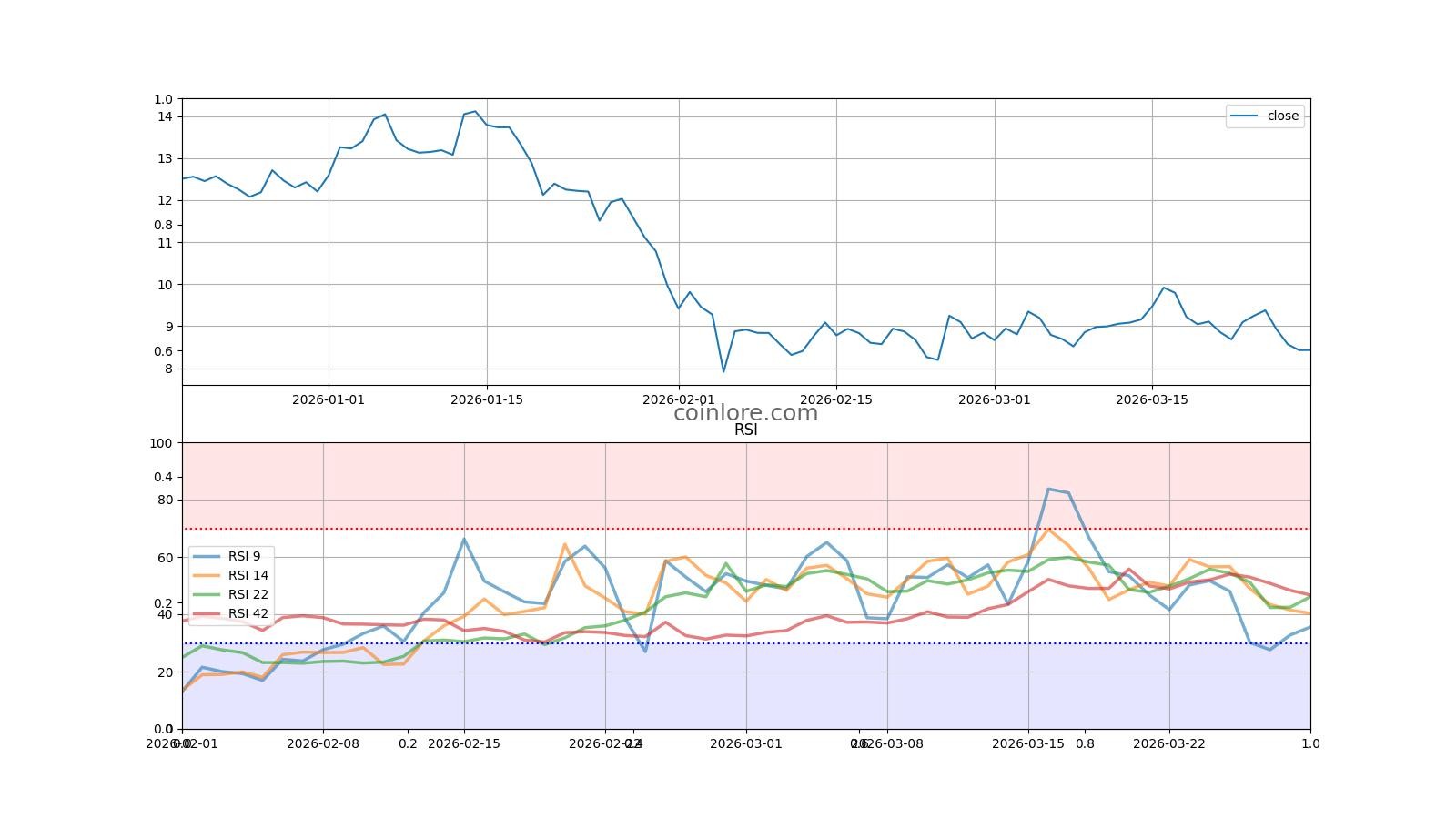 Chainlink RSI indicator