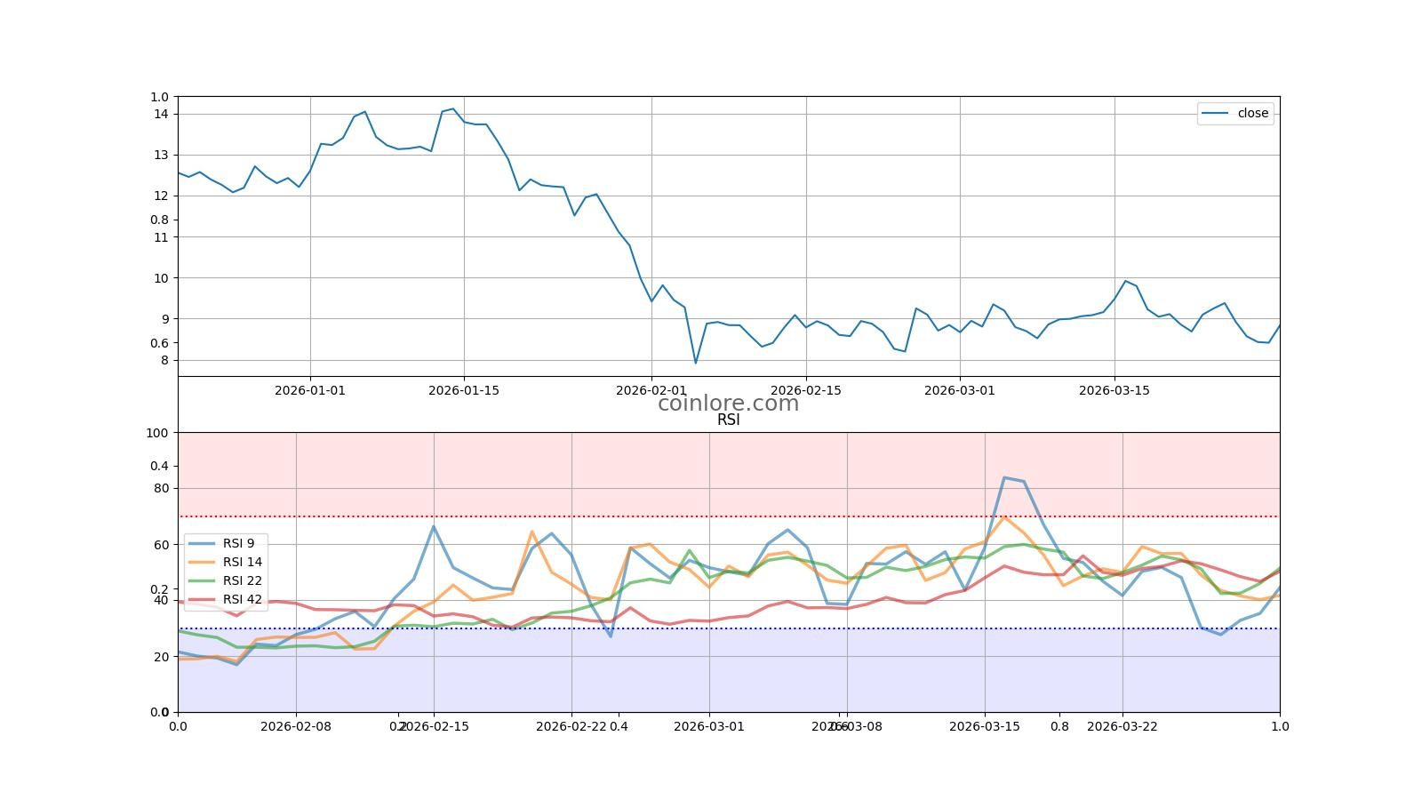 Chainlink RSI indicator