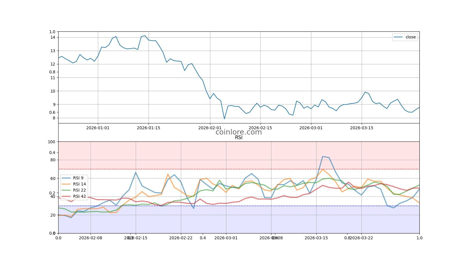 Chainlink RSI indicator