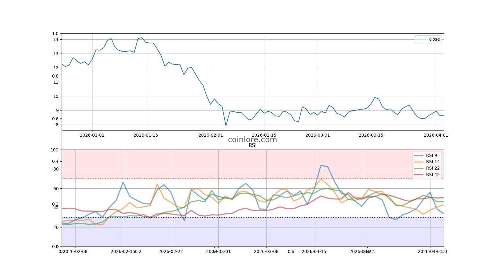 Chainlink RSI indicator
