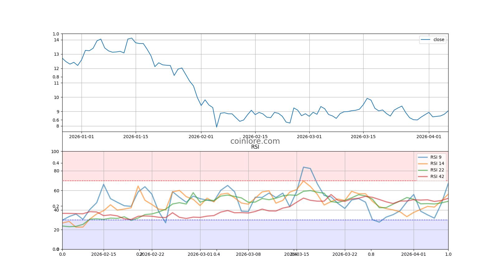 Чейнлинк RSI indicator
