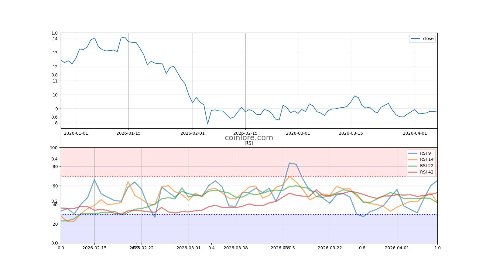 Chainlink RSI indicator