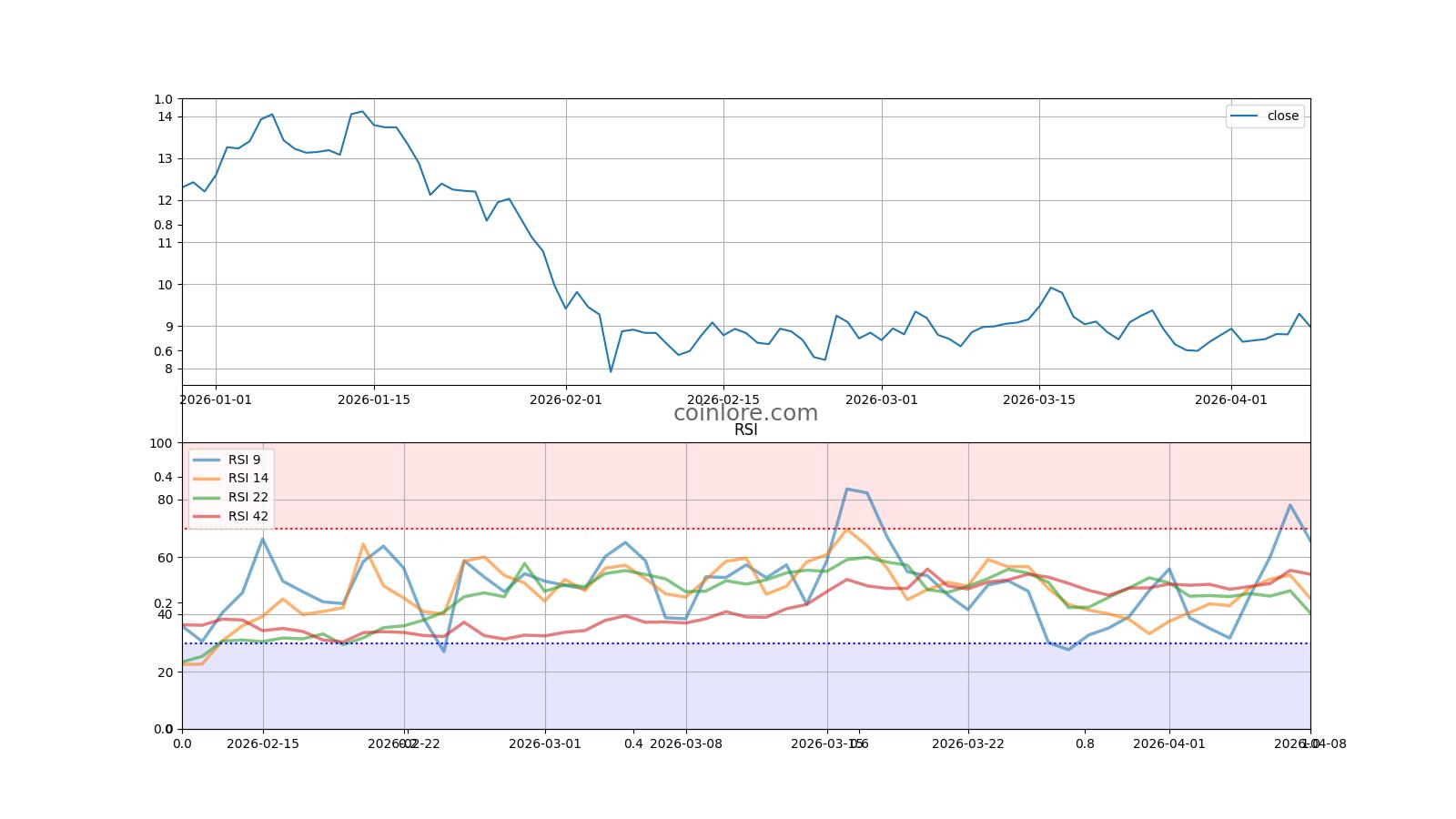 Chainlink RSI indicator