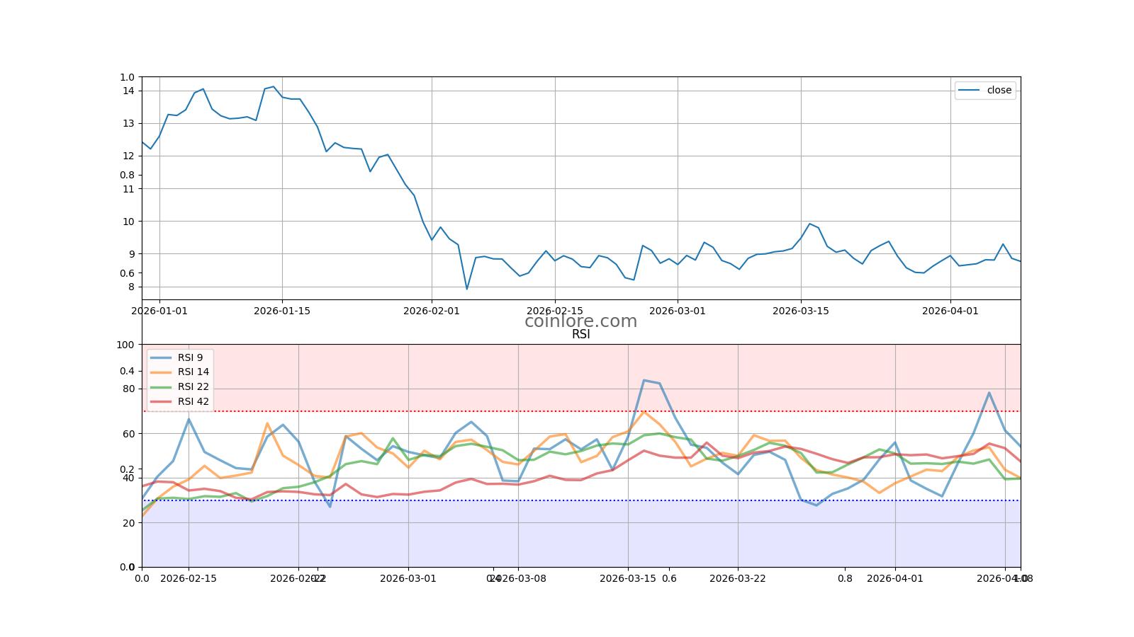 Chainlink RSI indicator