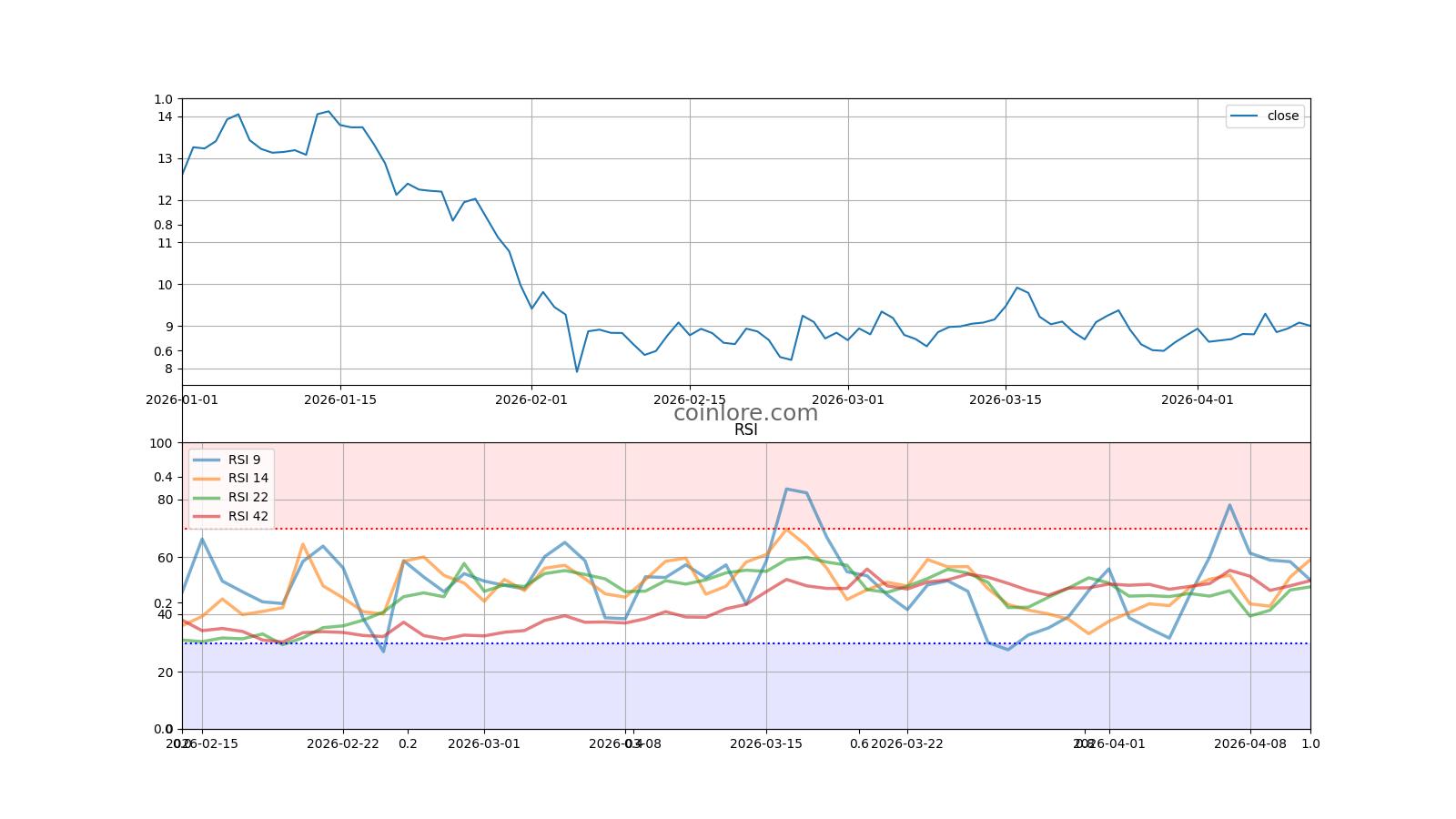 Chainlink RSI indicator
