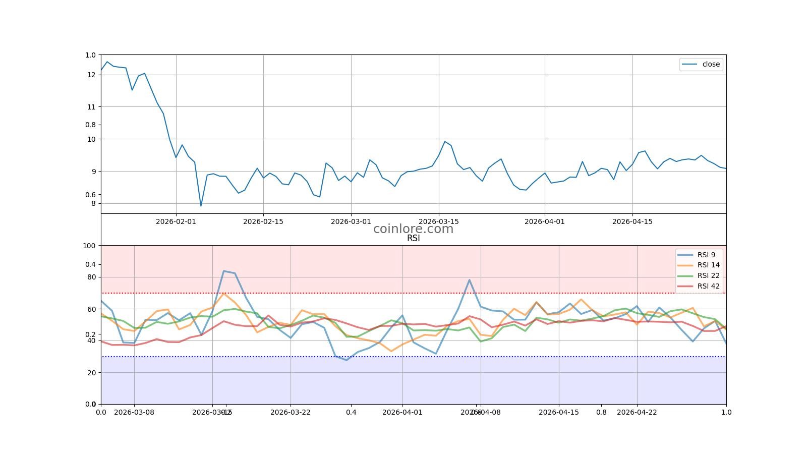 Chainlink RSI indicator
